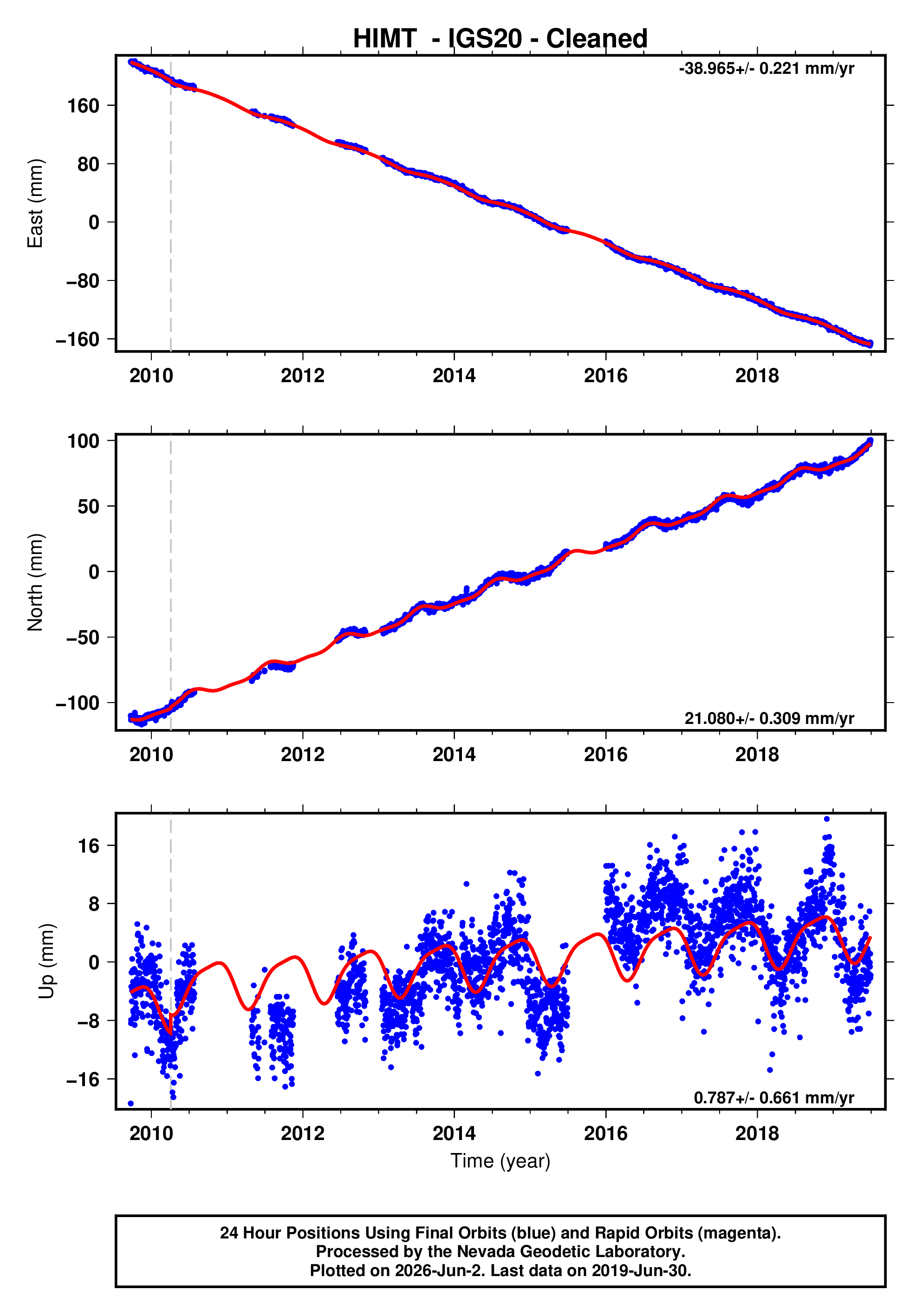 GPS time series plot