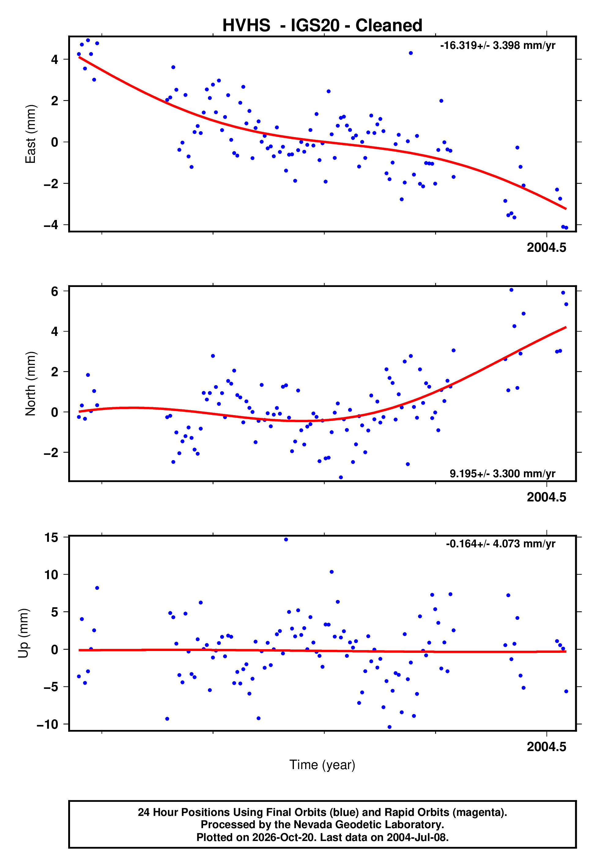 GPS time series plot
