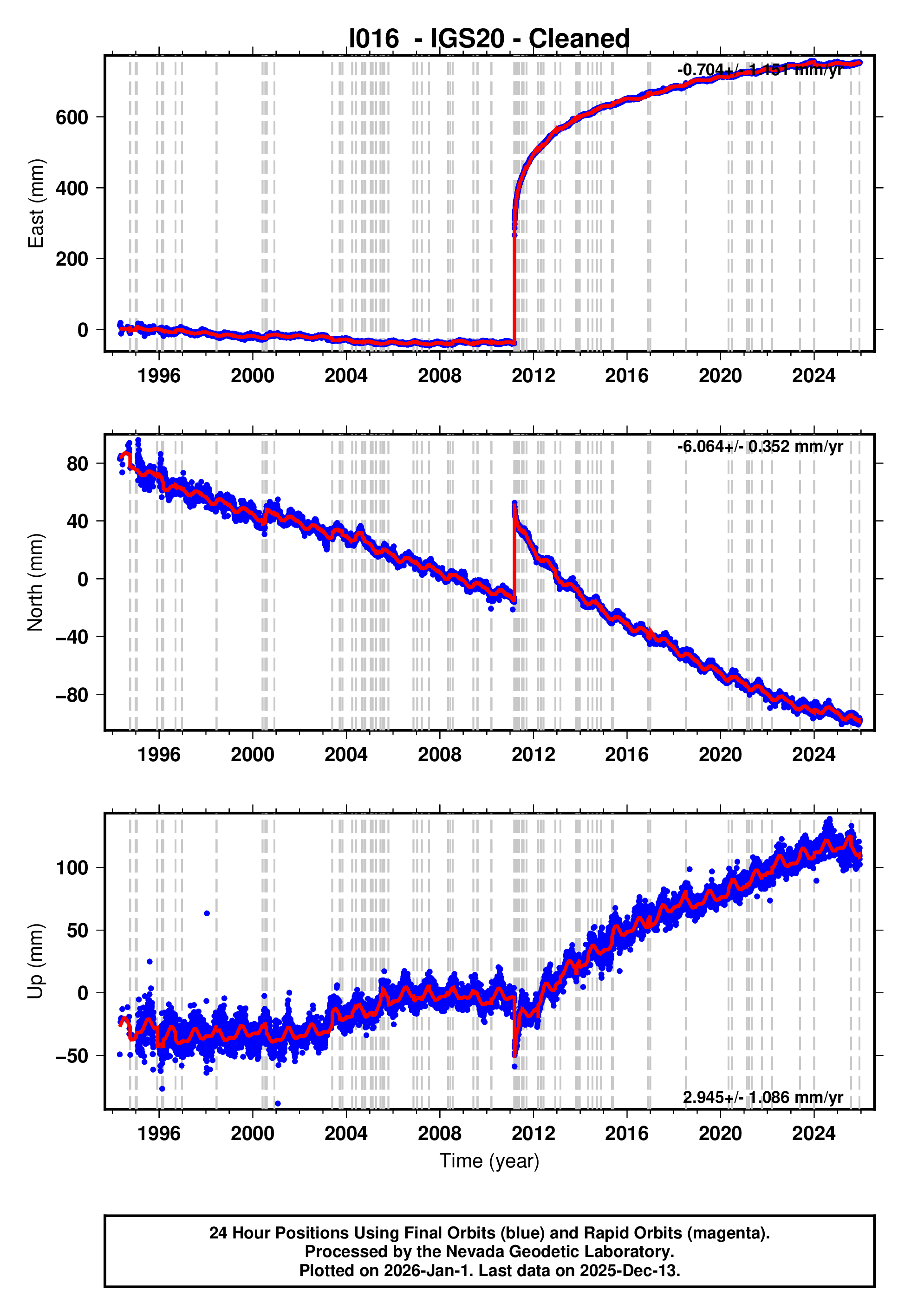 GPS time series plot