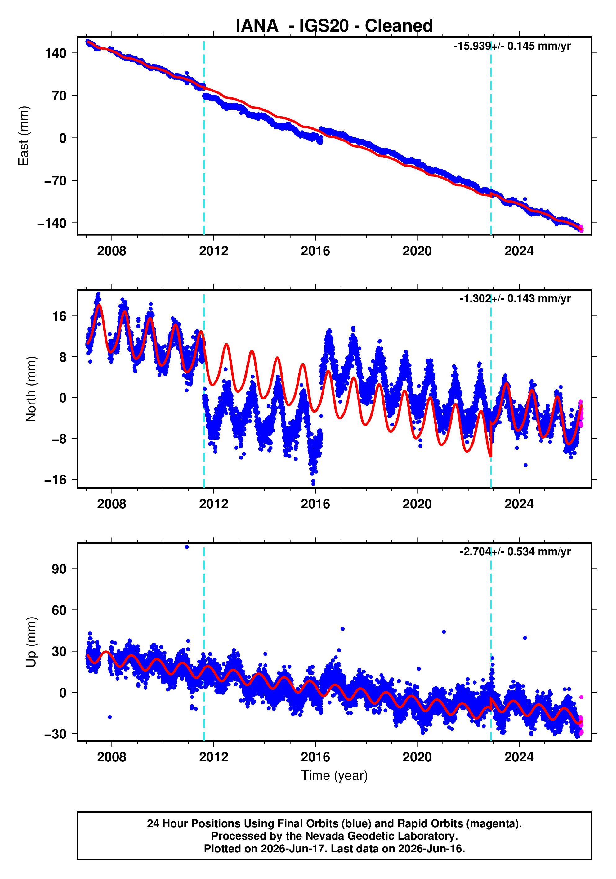 GPS time series plot