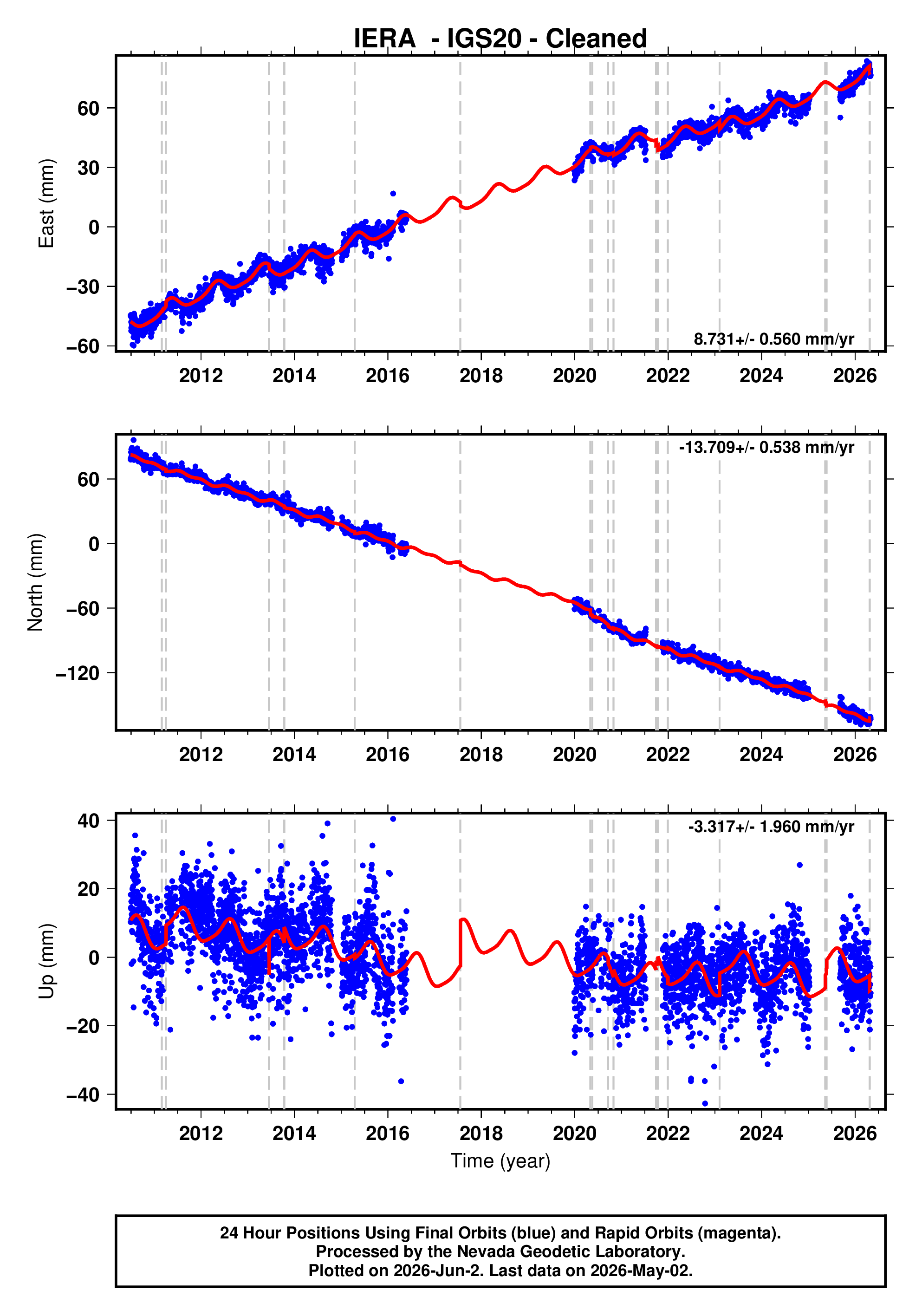 GPS time series plot