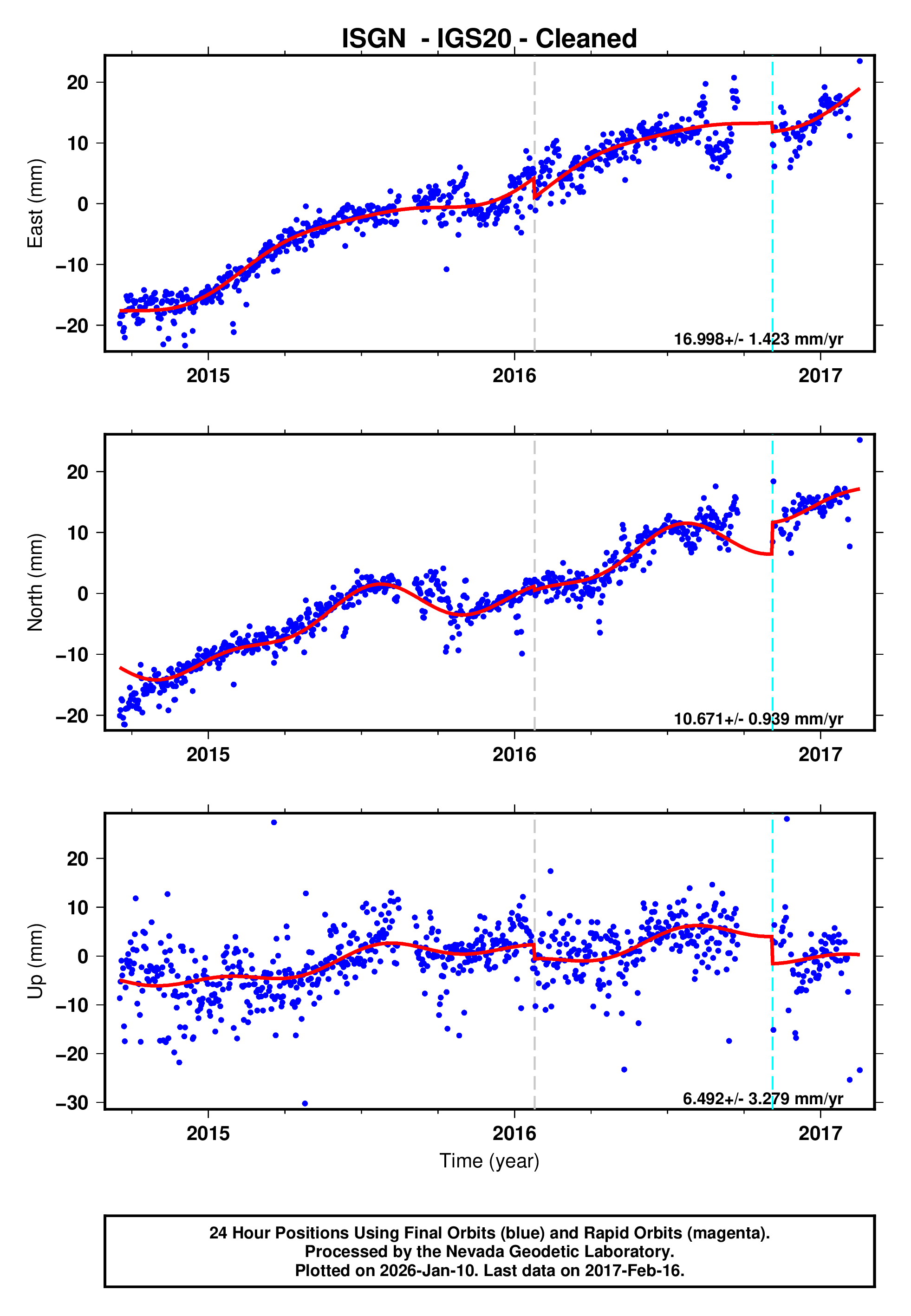 GPS time series plot