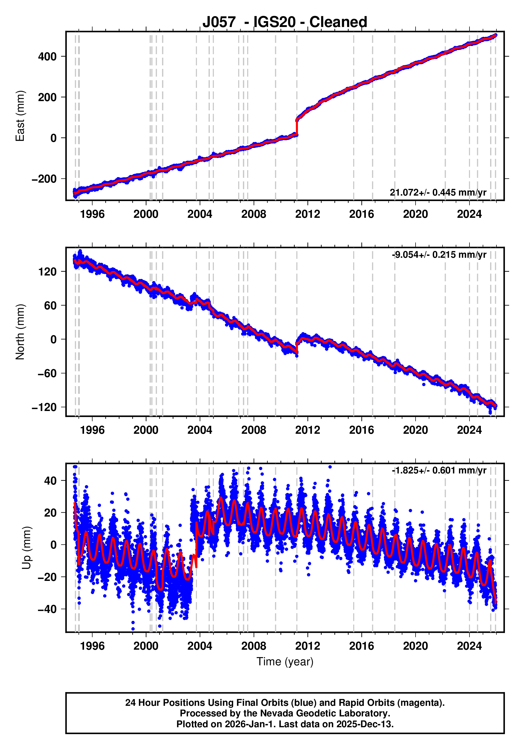 GPS time series plot