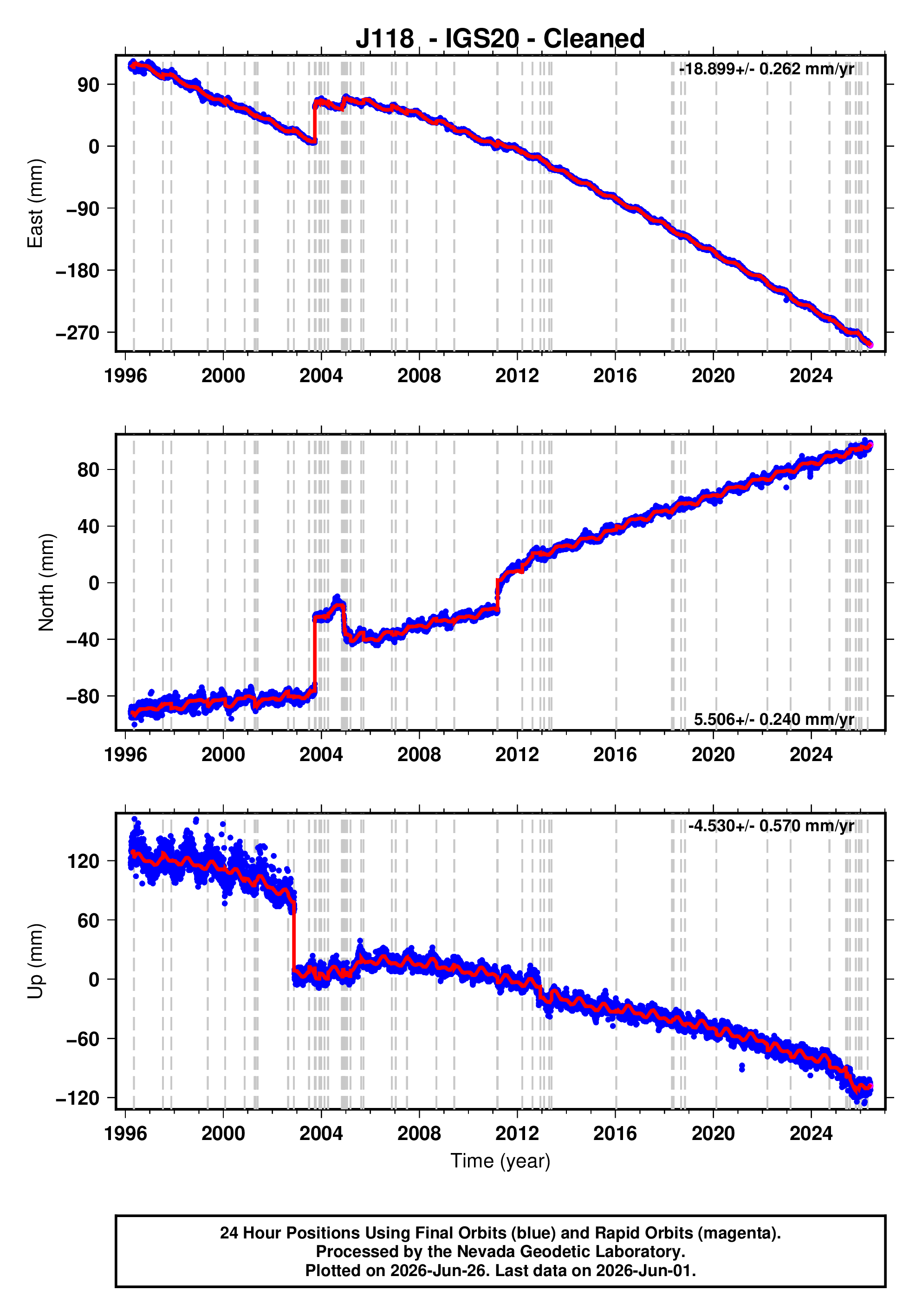 GPS time series plot