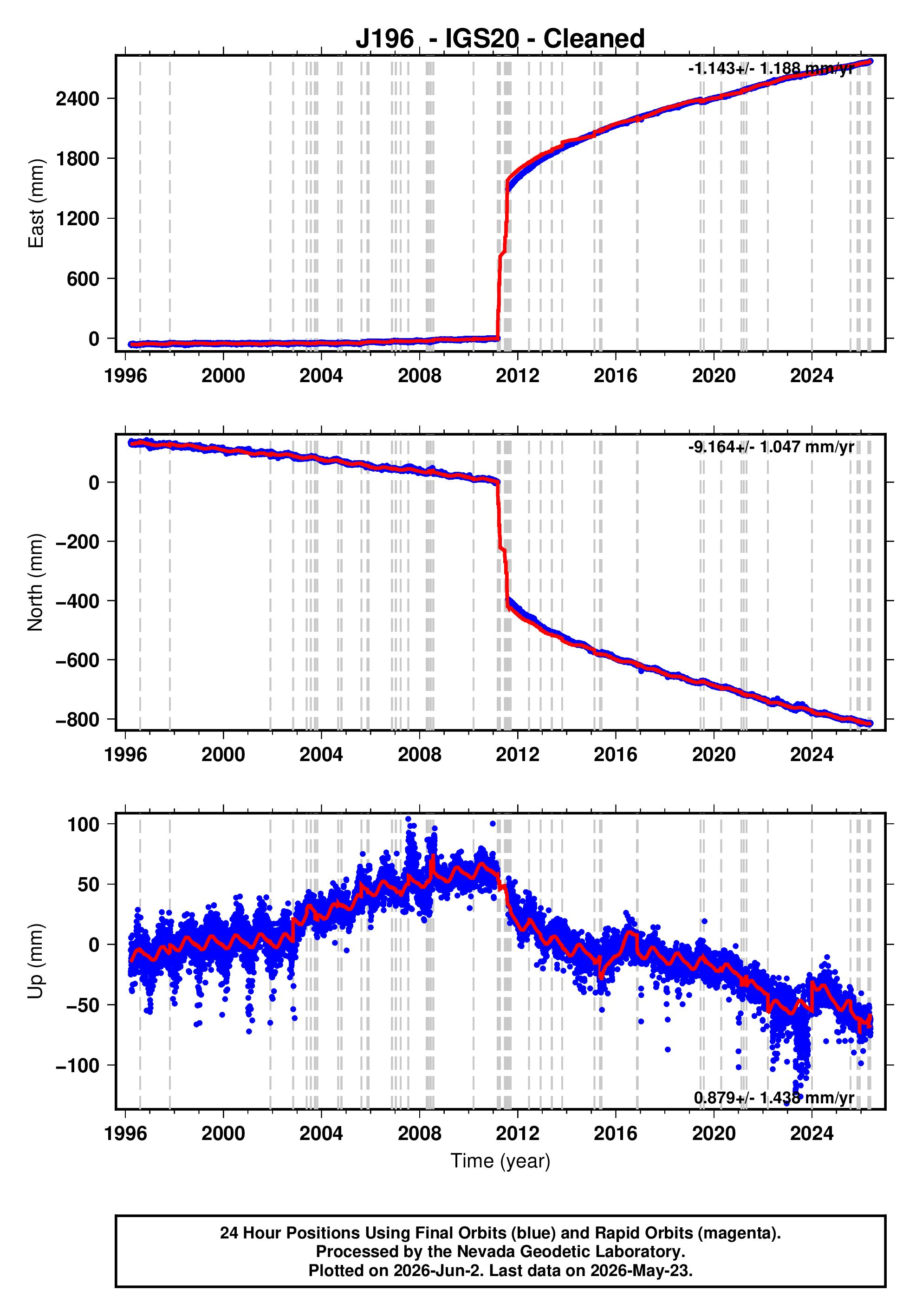 GPS time series plot