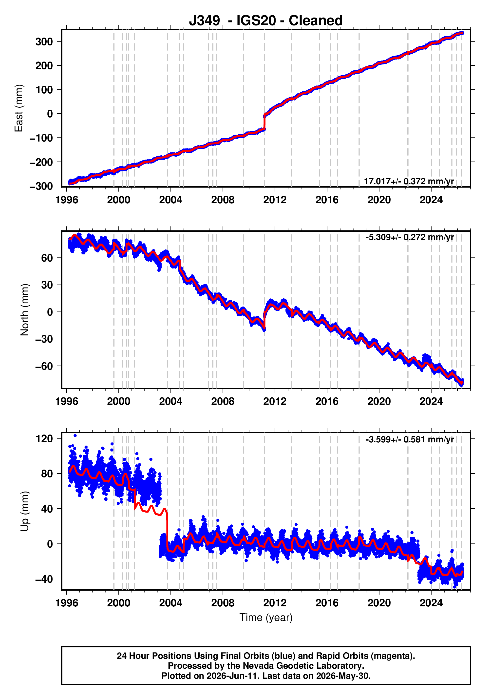 GPS time series plot