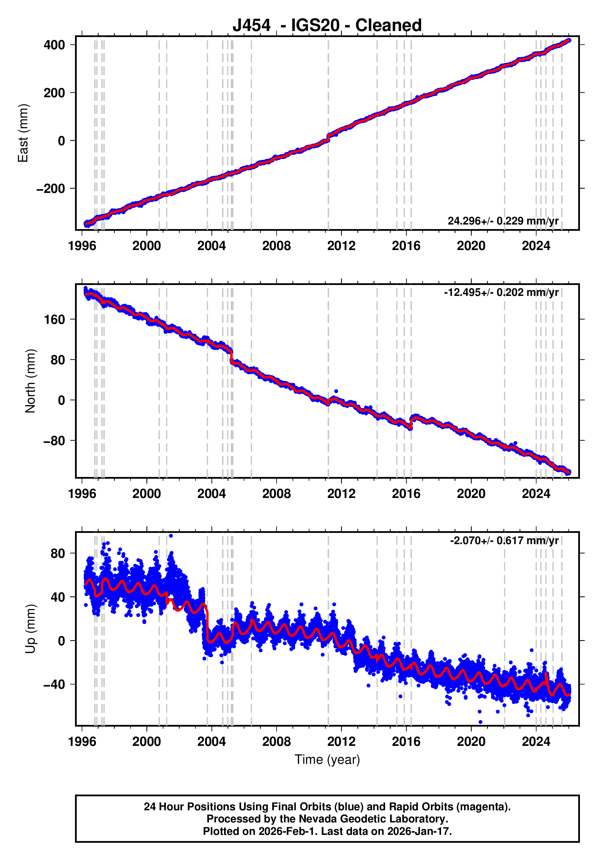 GPS time series plot