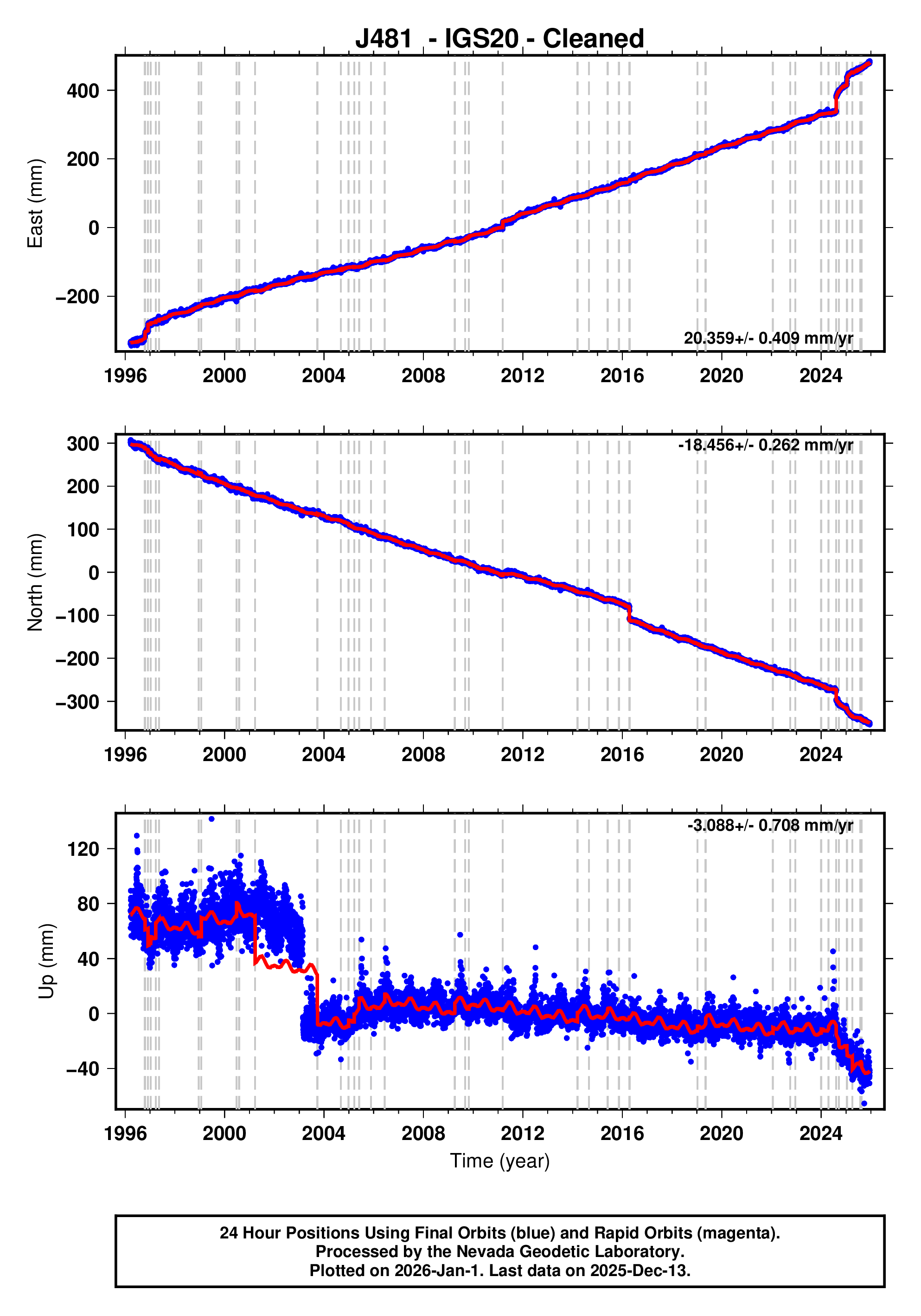 GPS time series plot
