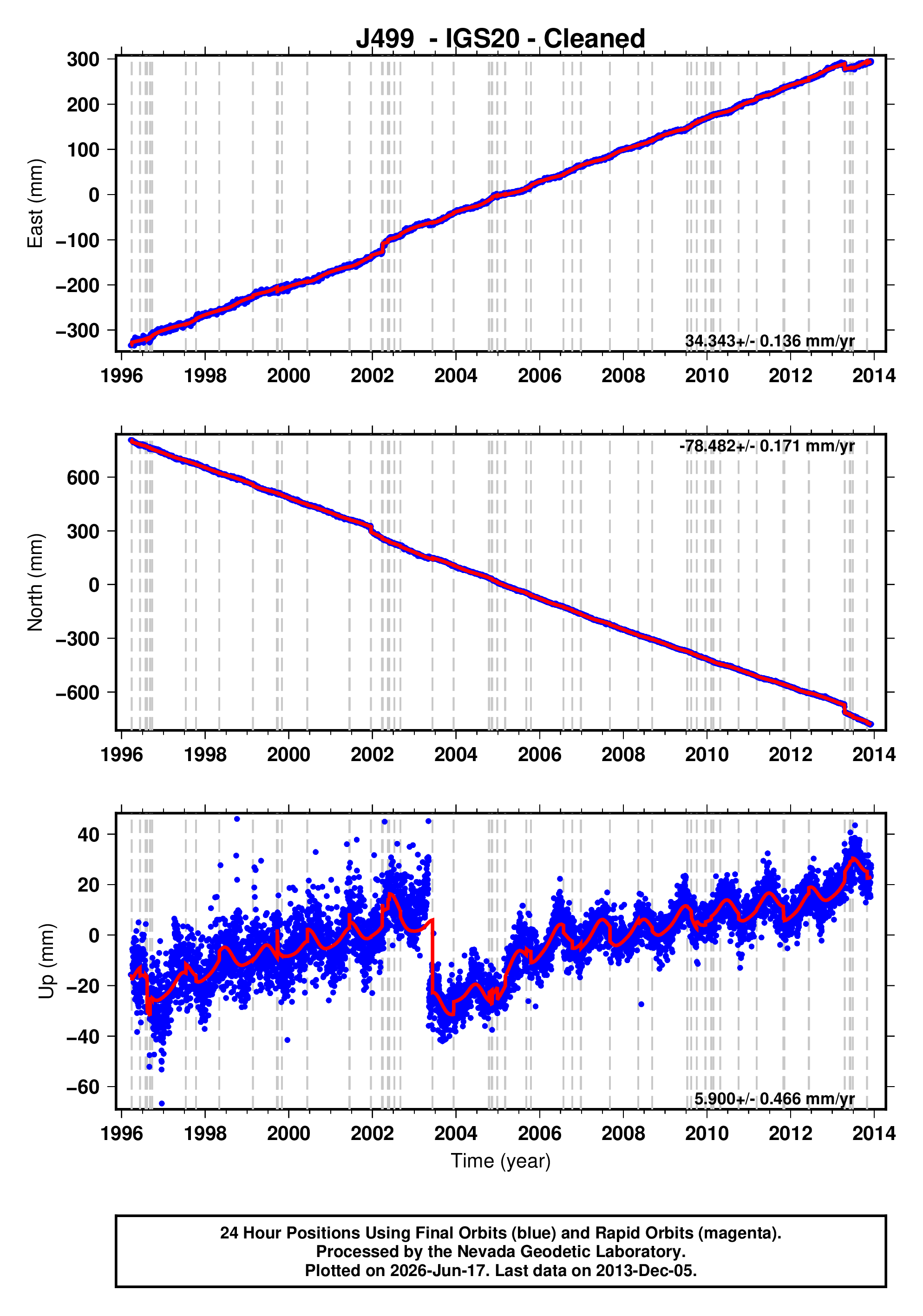 GPS time series plot