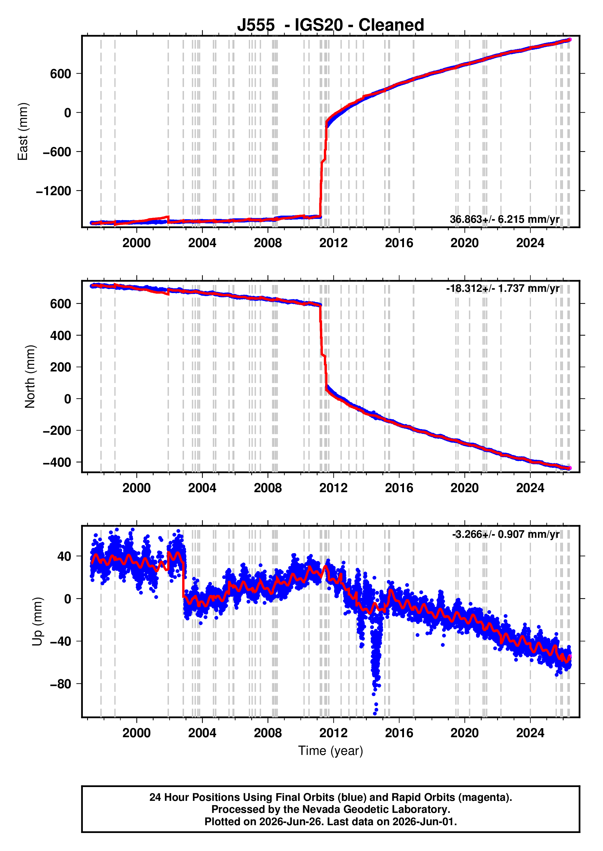 GPS time series plot