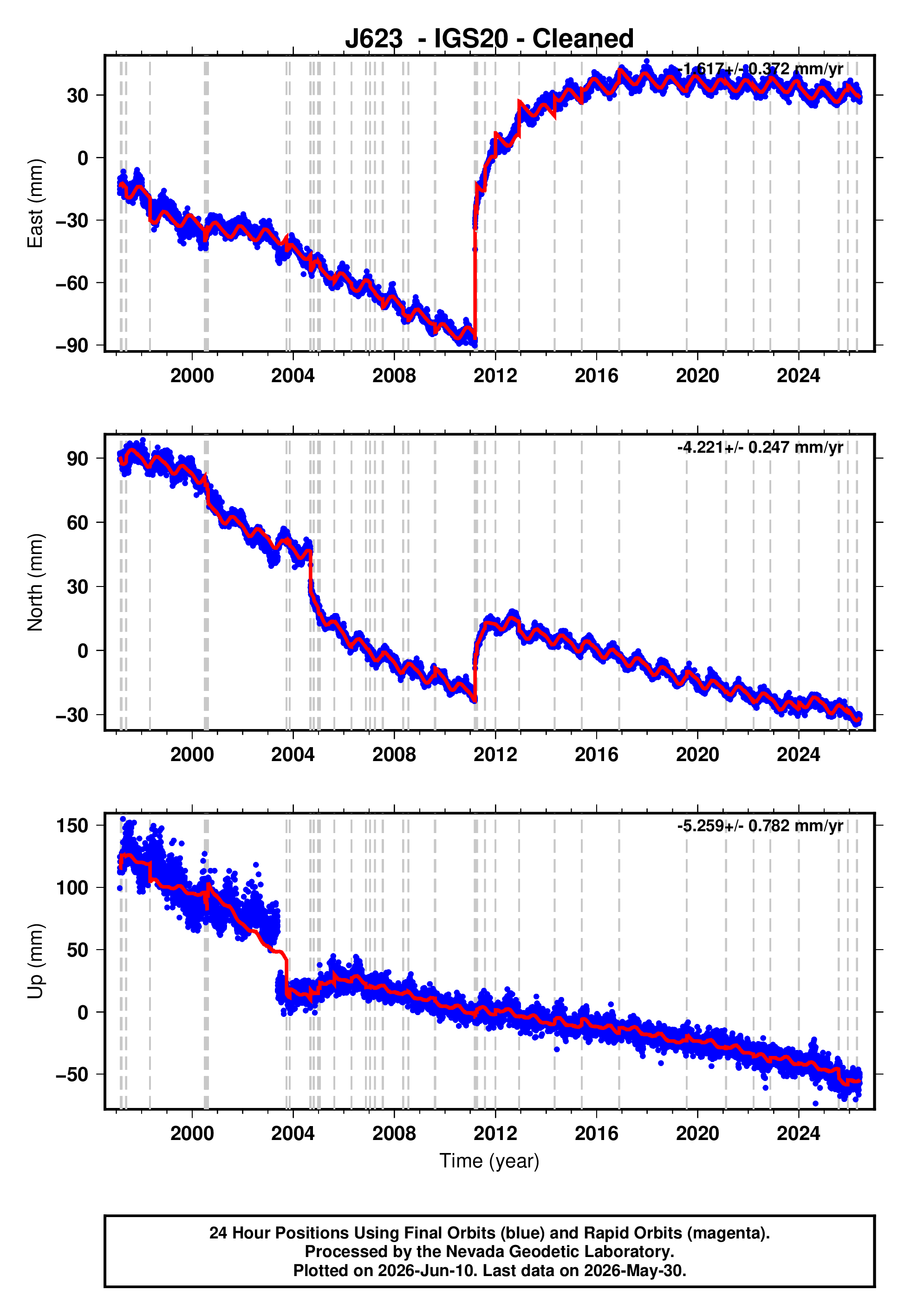 GPS time series plot