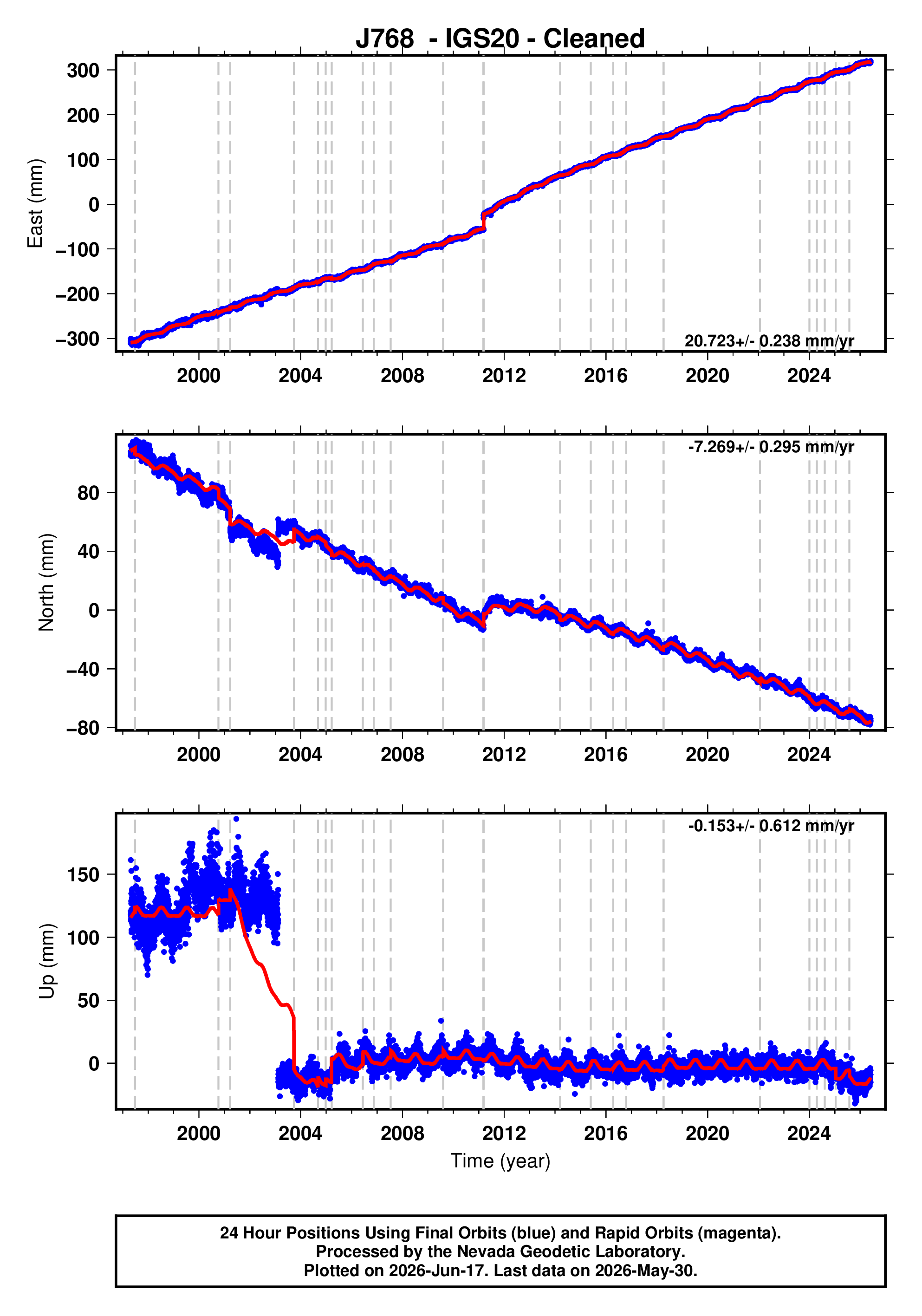 GPS time series plot