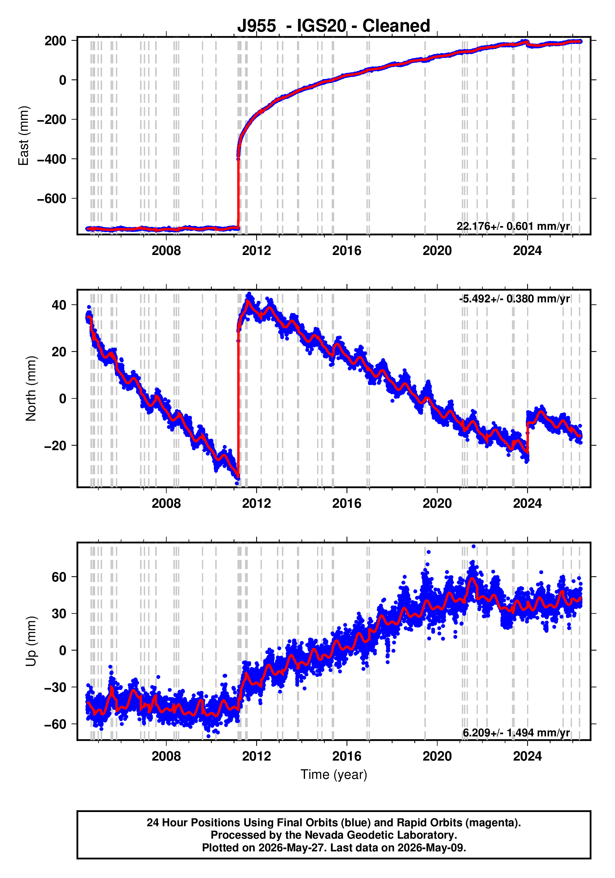 GPS time series plot