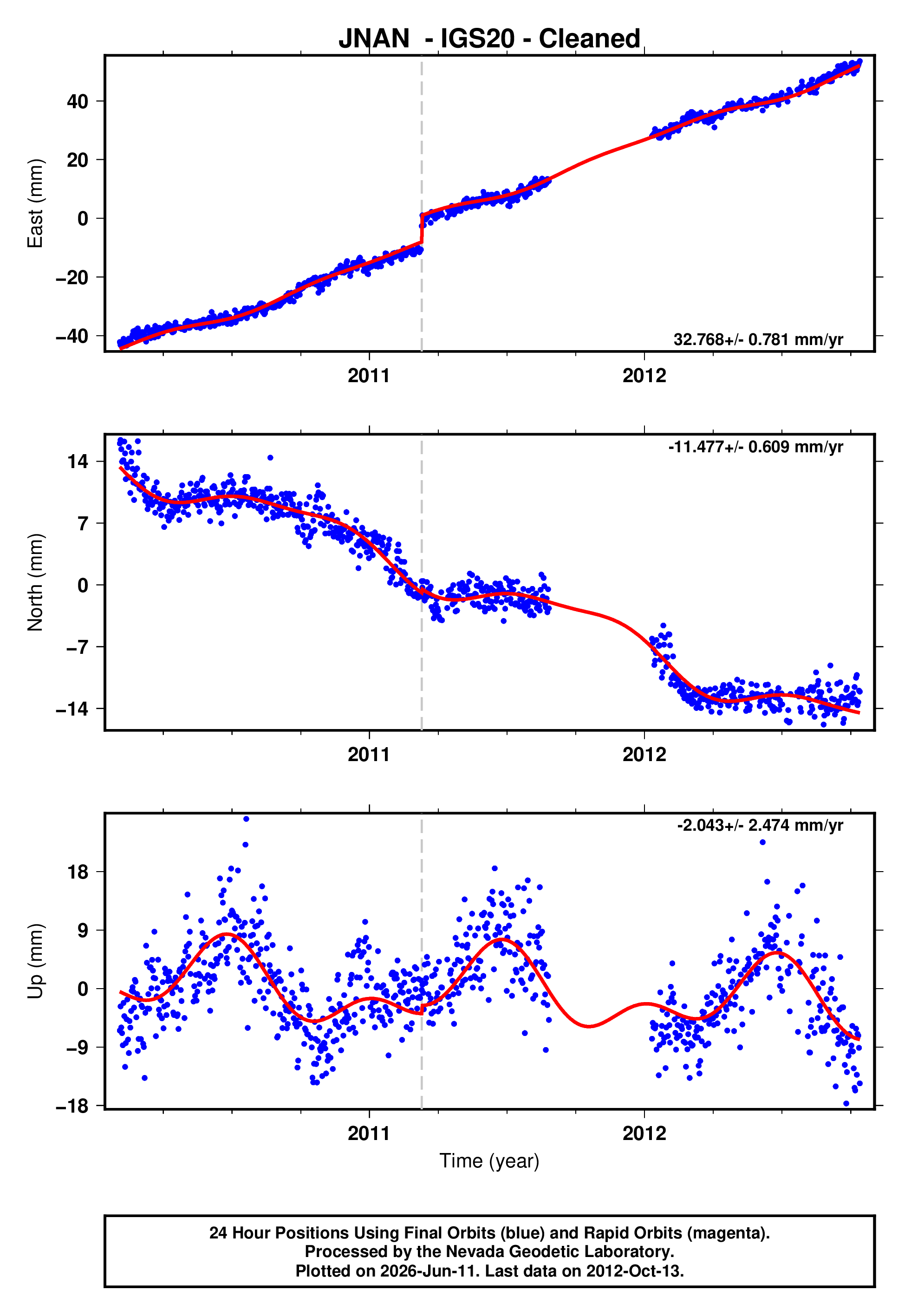 GPS time series plot