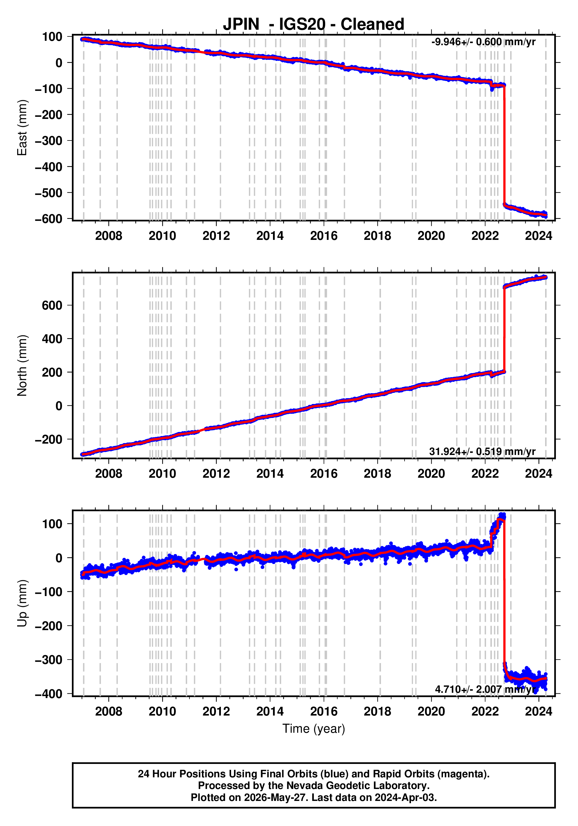 GPS time series plot