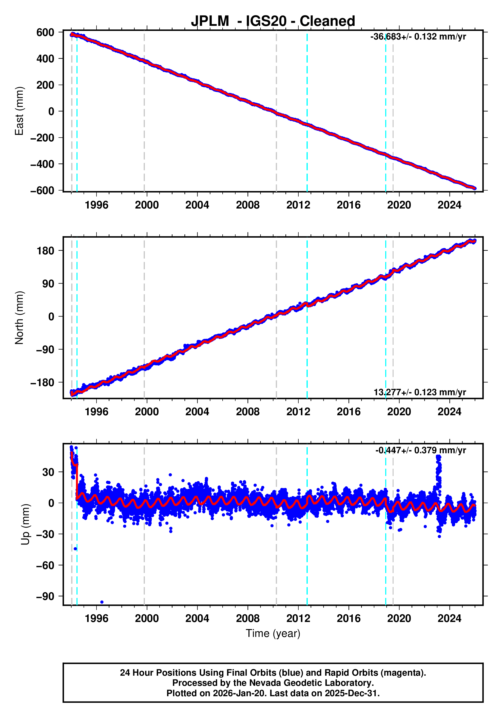GPS time series plot