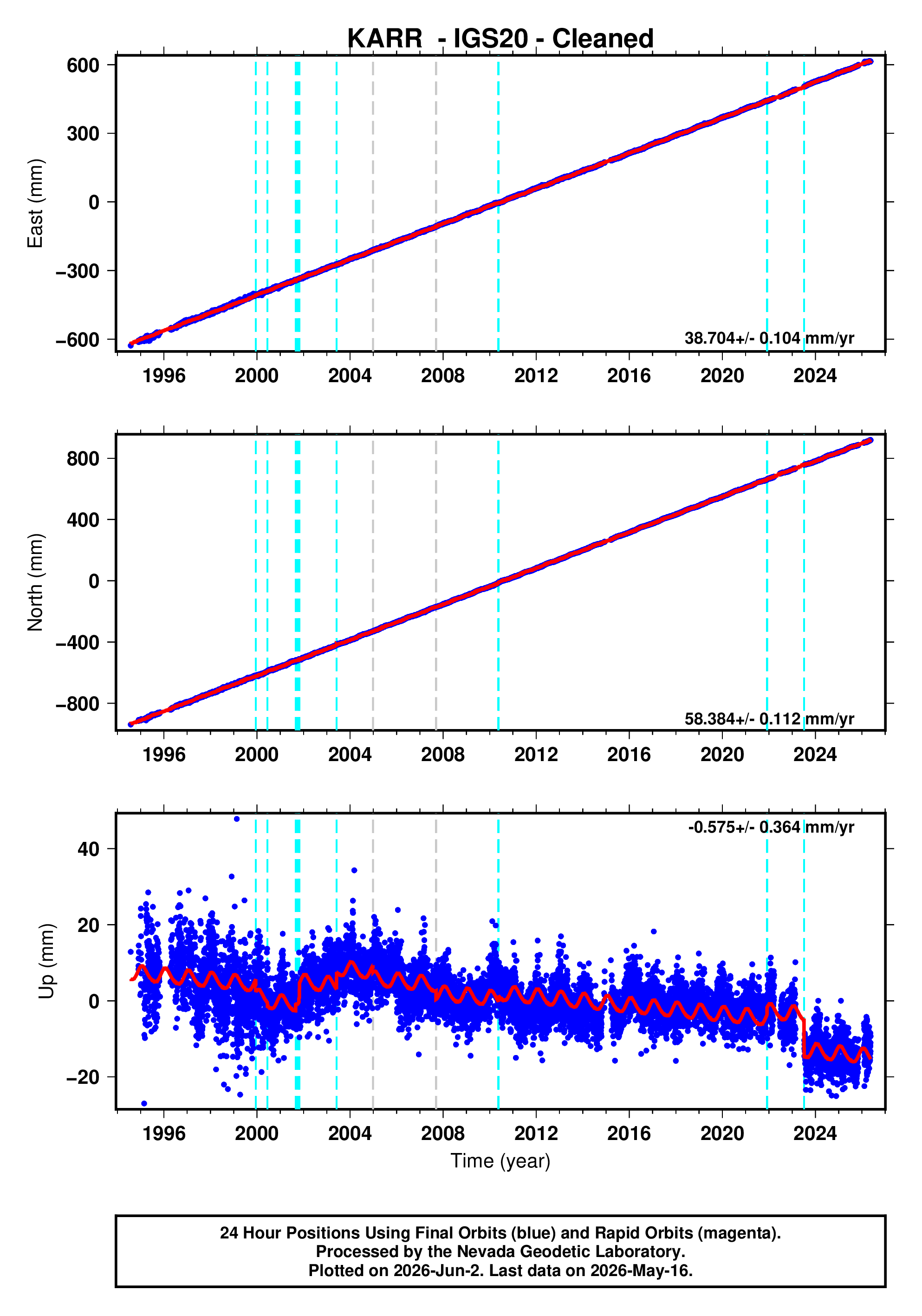 GPS time series plot