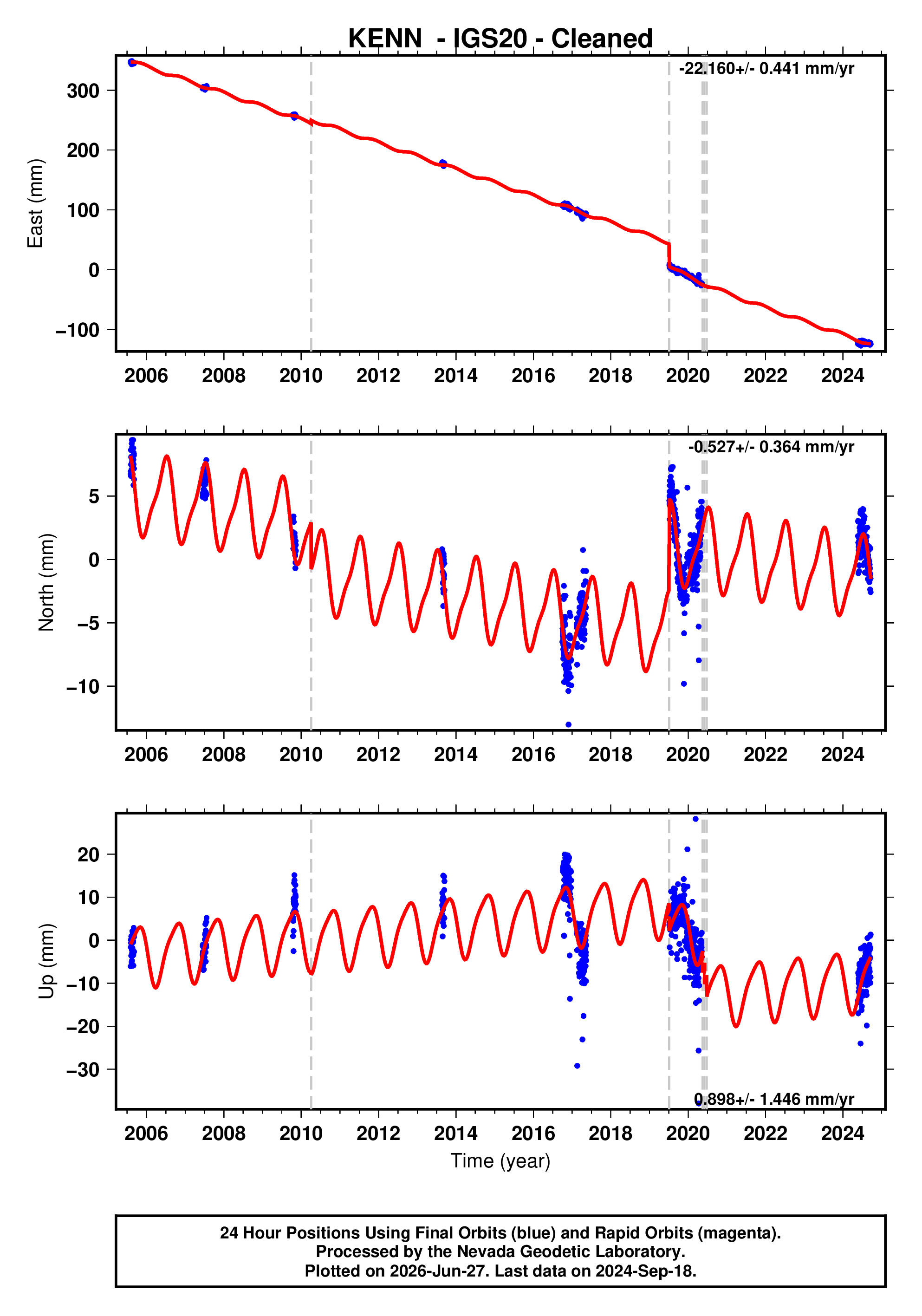 GPS time series plot