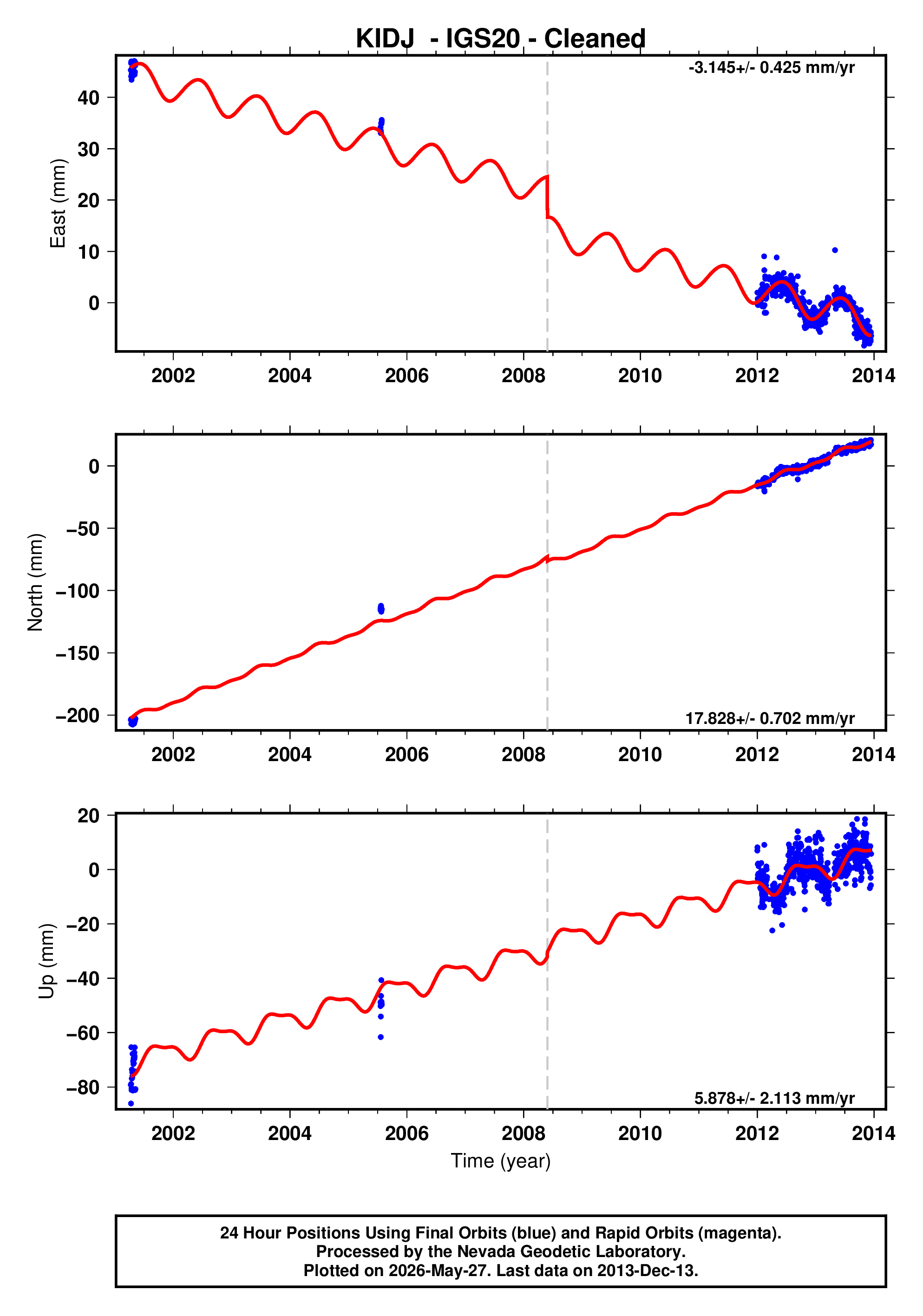 GPS time series plot