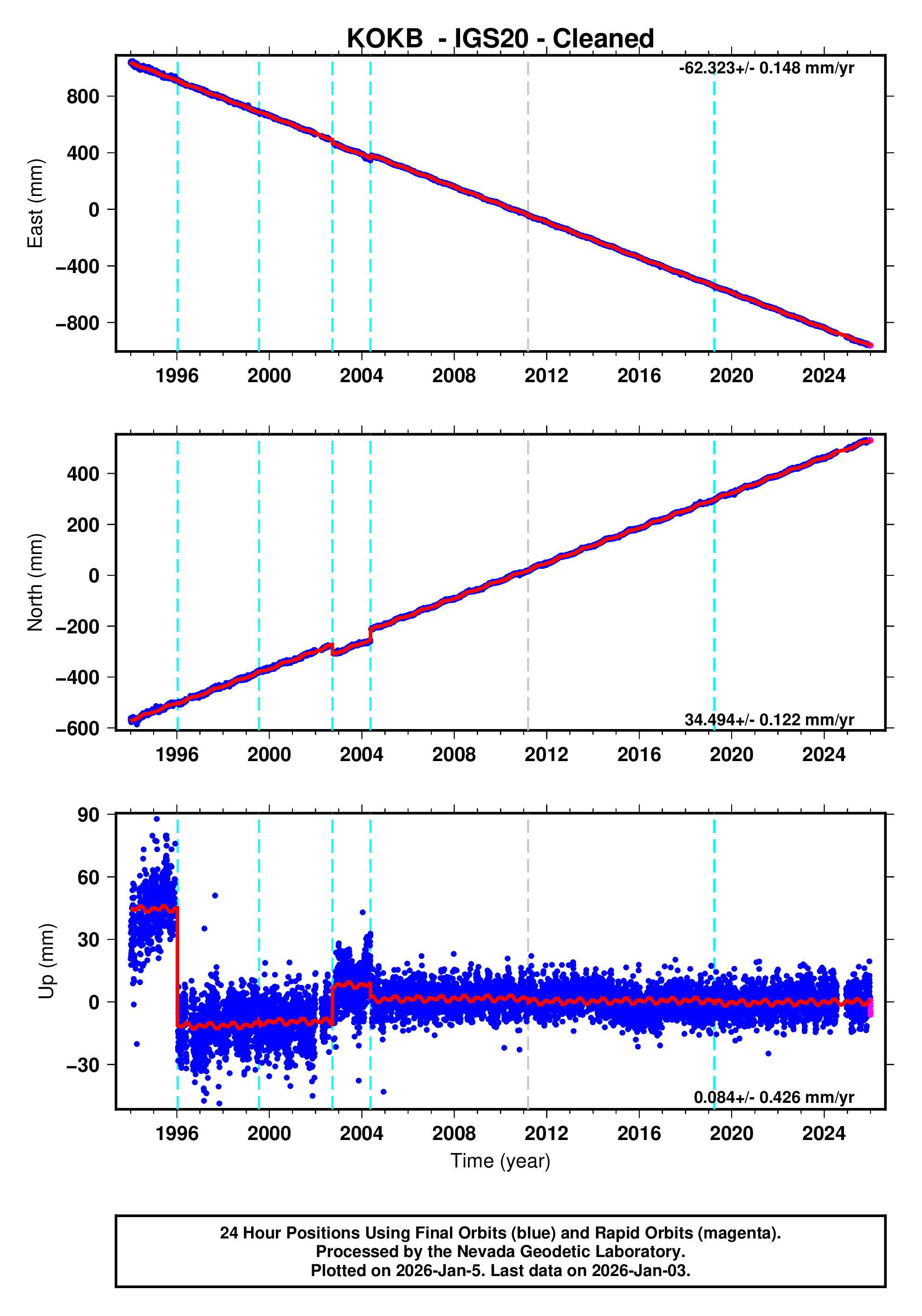 GPS time series plot