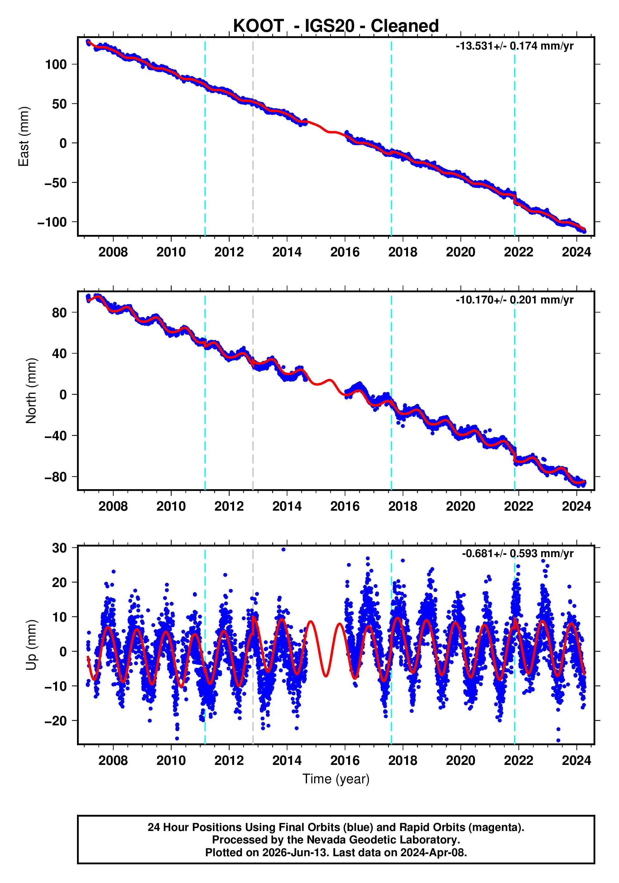GPS time series plot