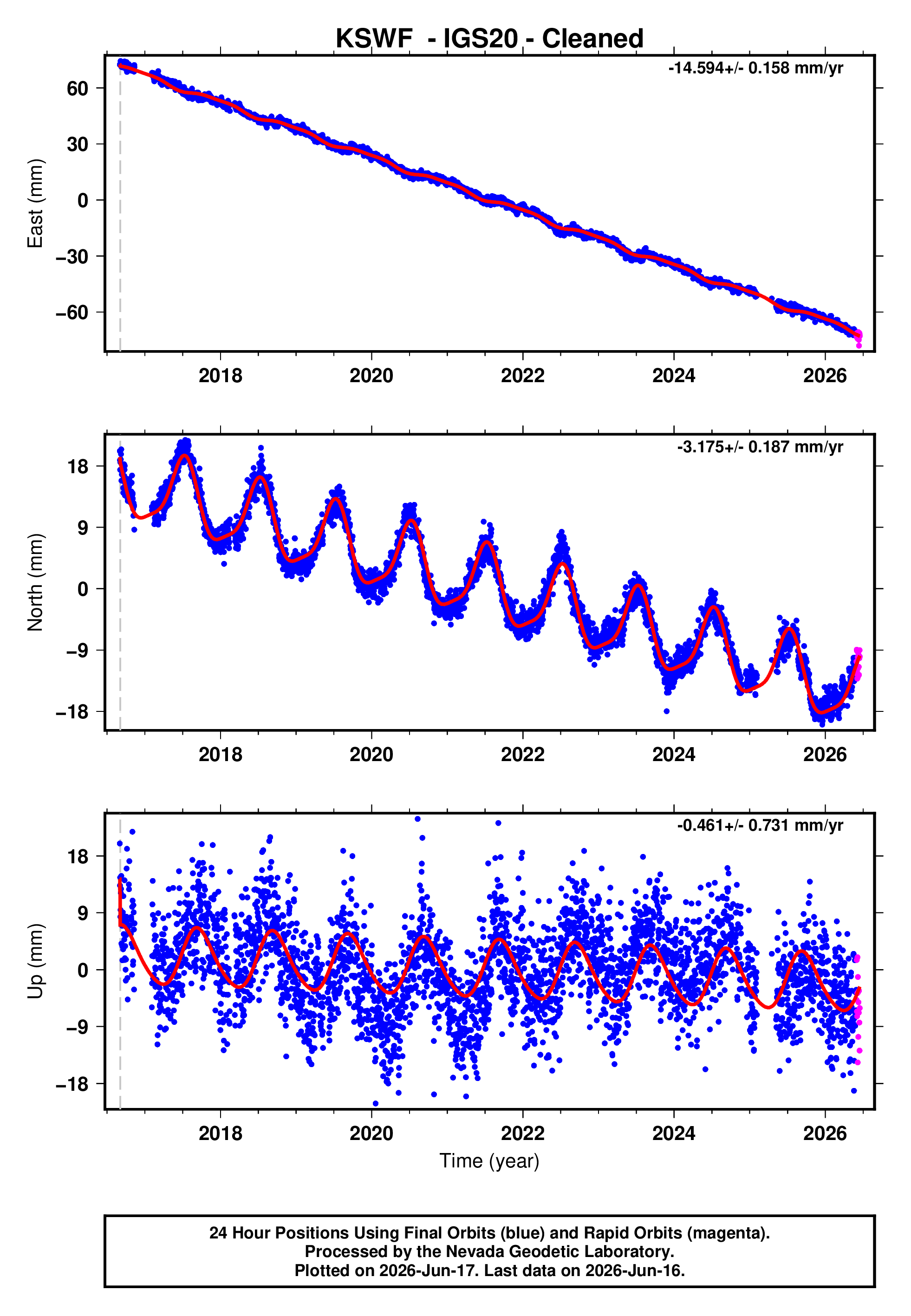 GPS time series plot