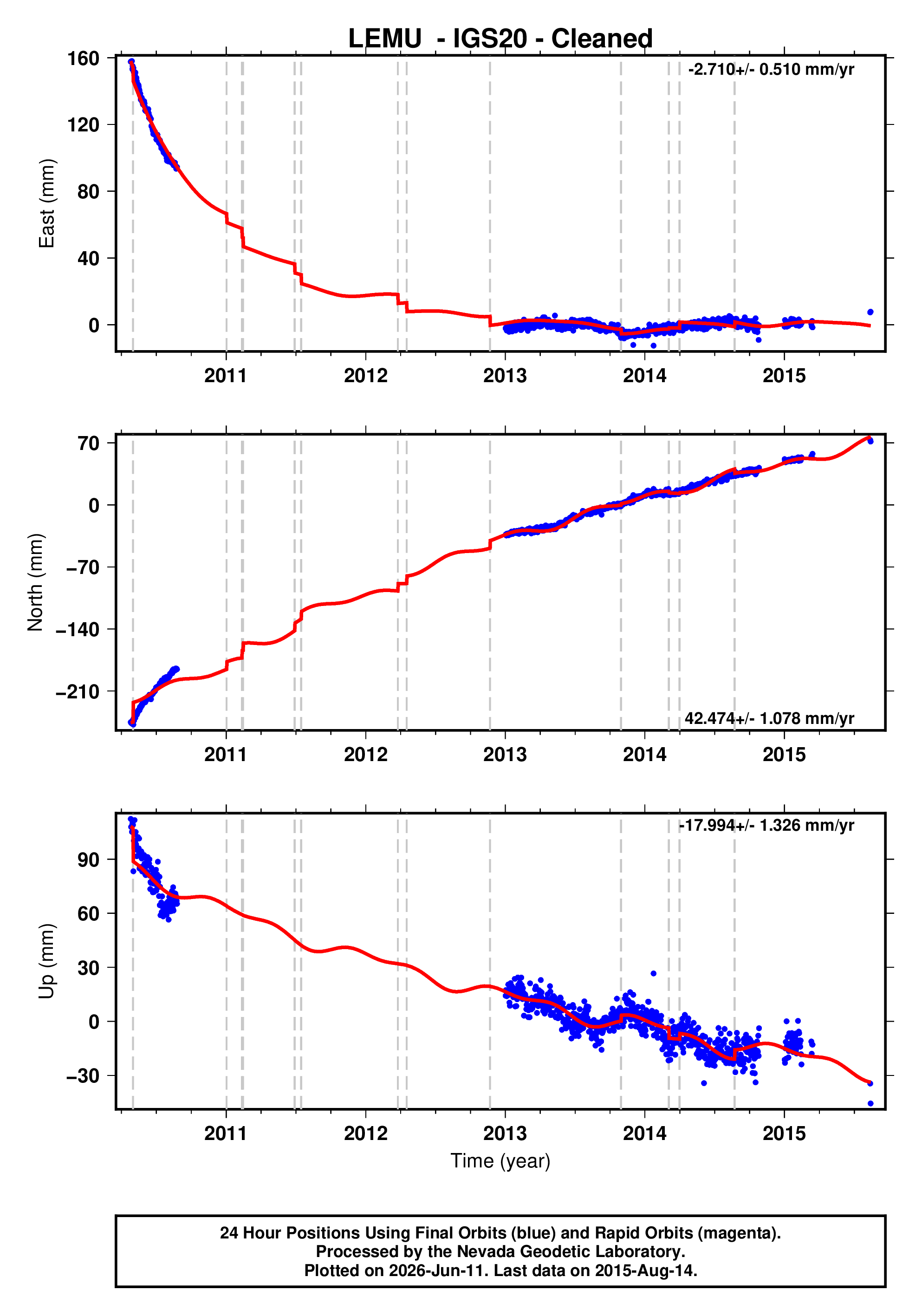 GPS time series plot
