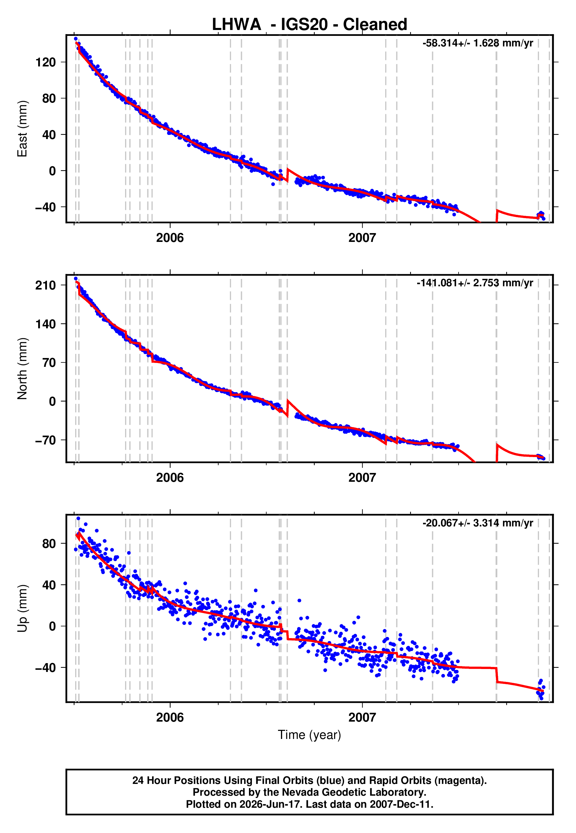GPS time series plot