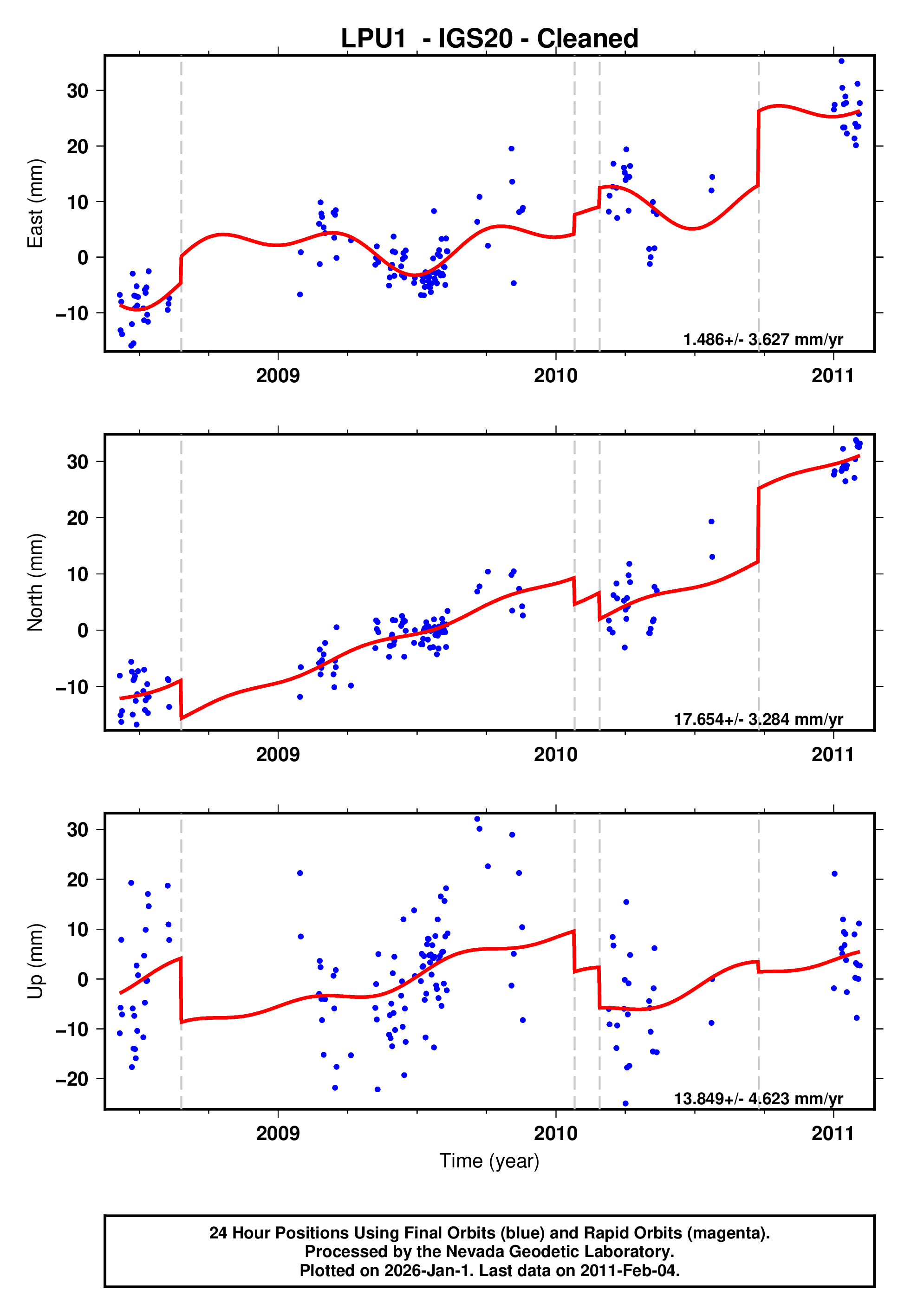 GPS time series plot