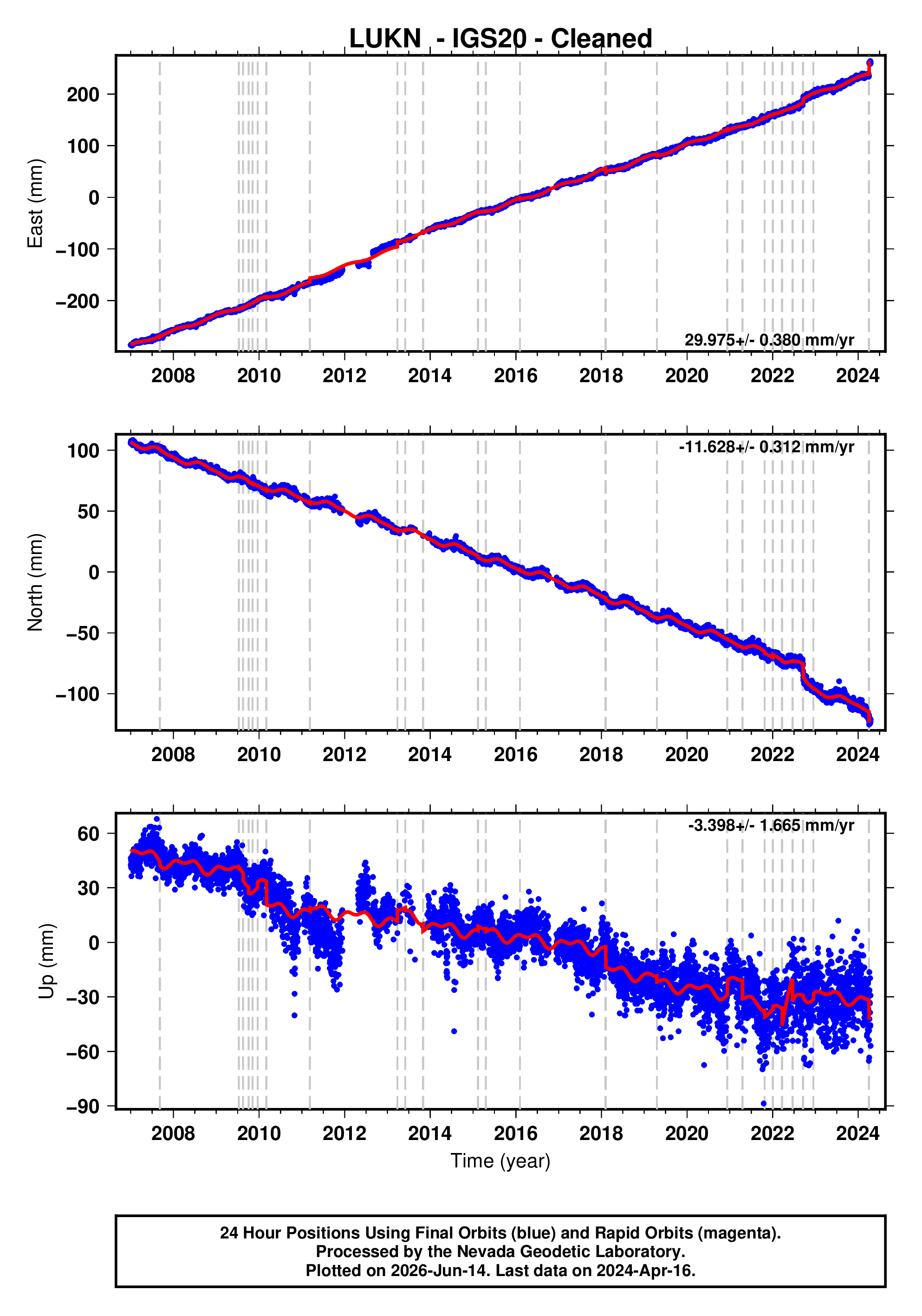 GPS time series plot