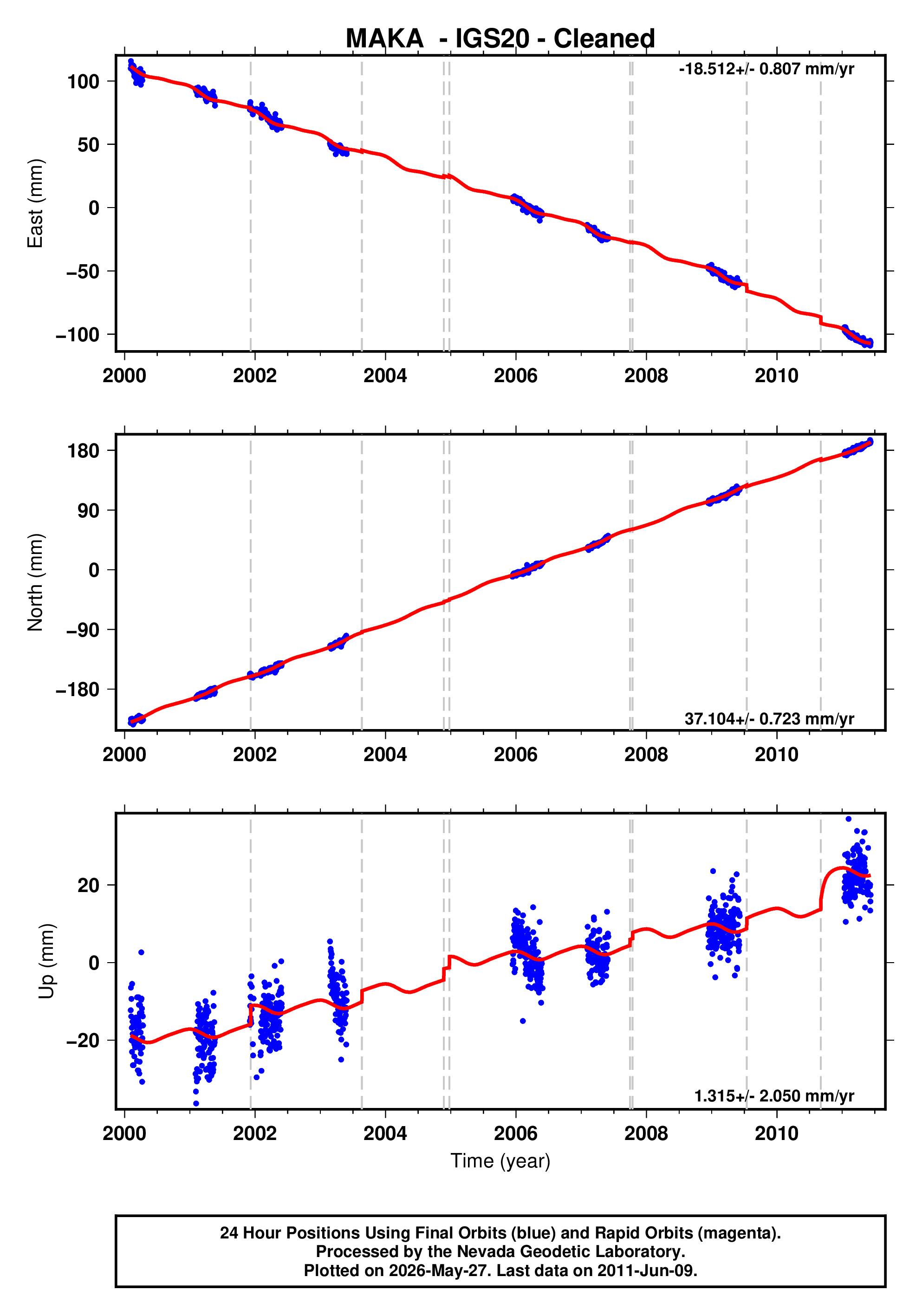 GPS time series plot