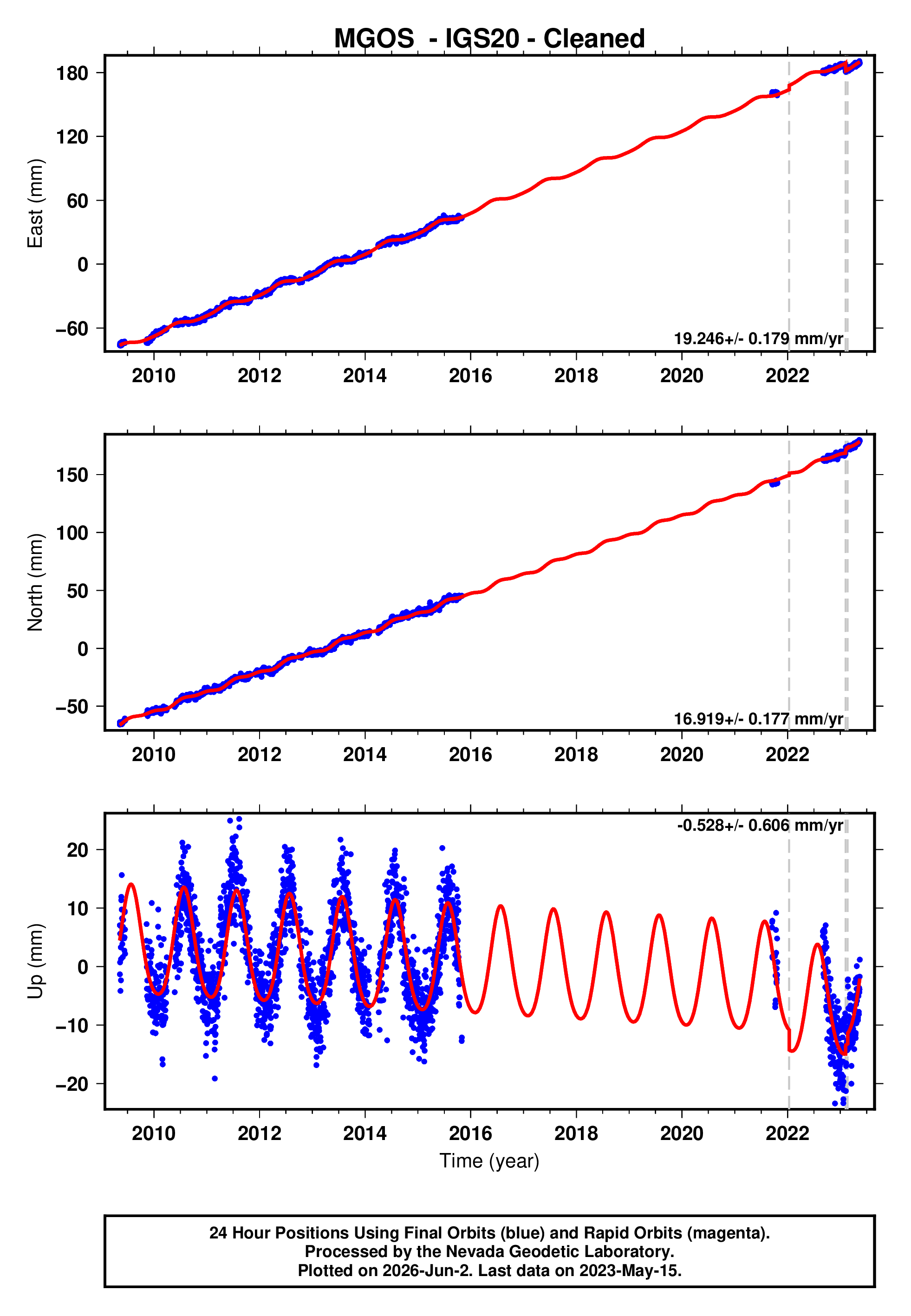 GPS time series plot
