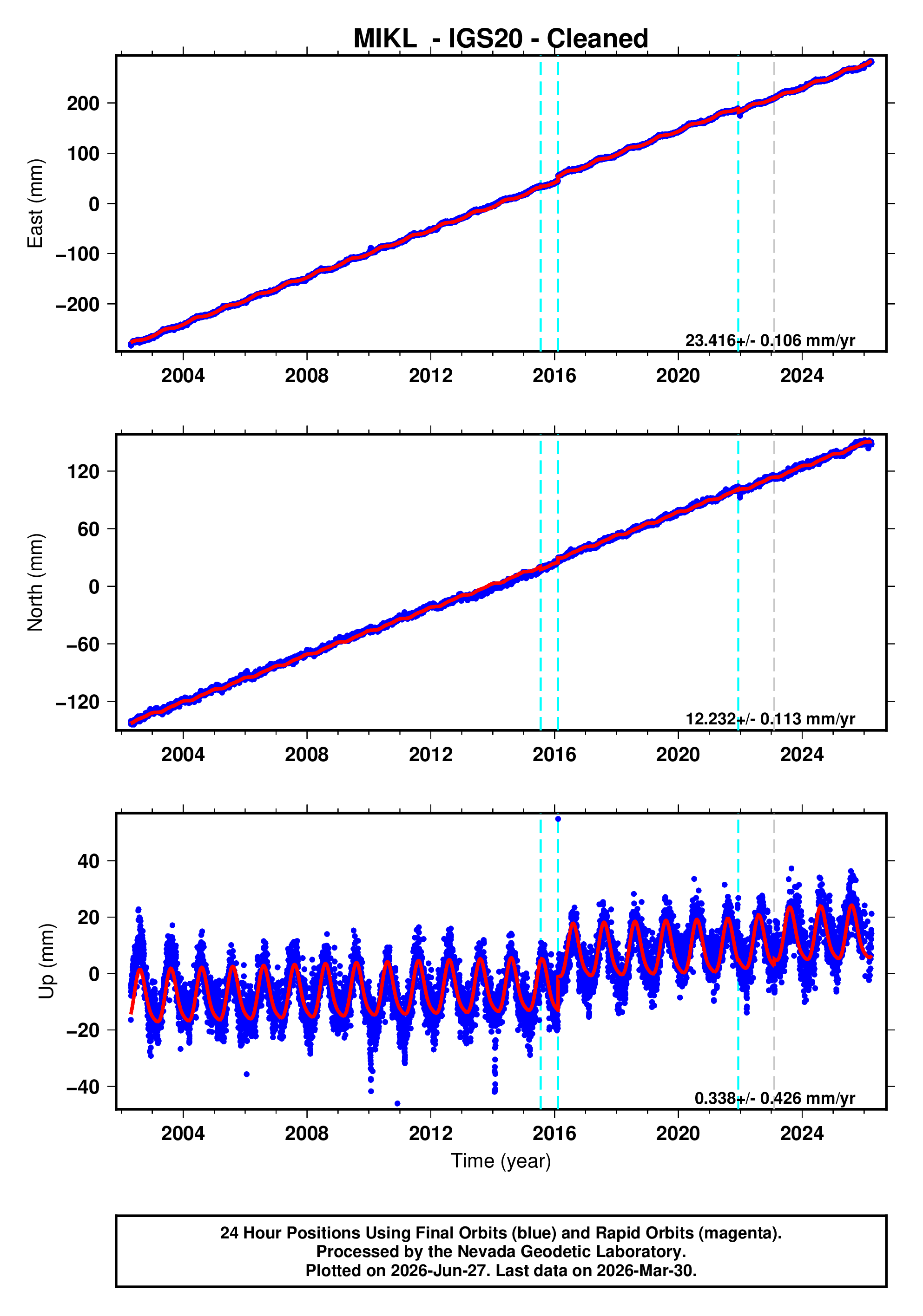 GPS time series plot