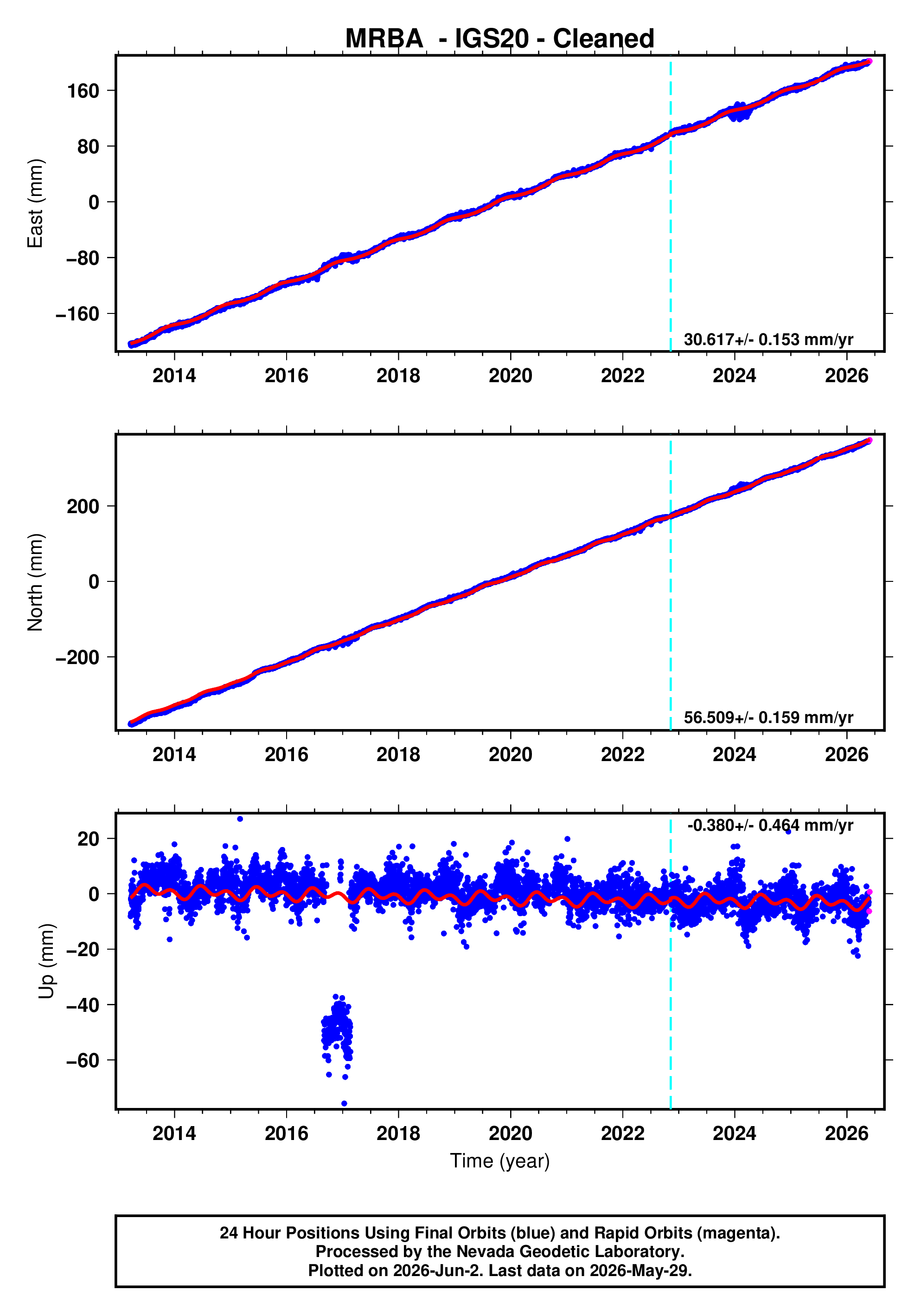 GPS time series plot