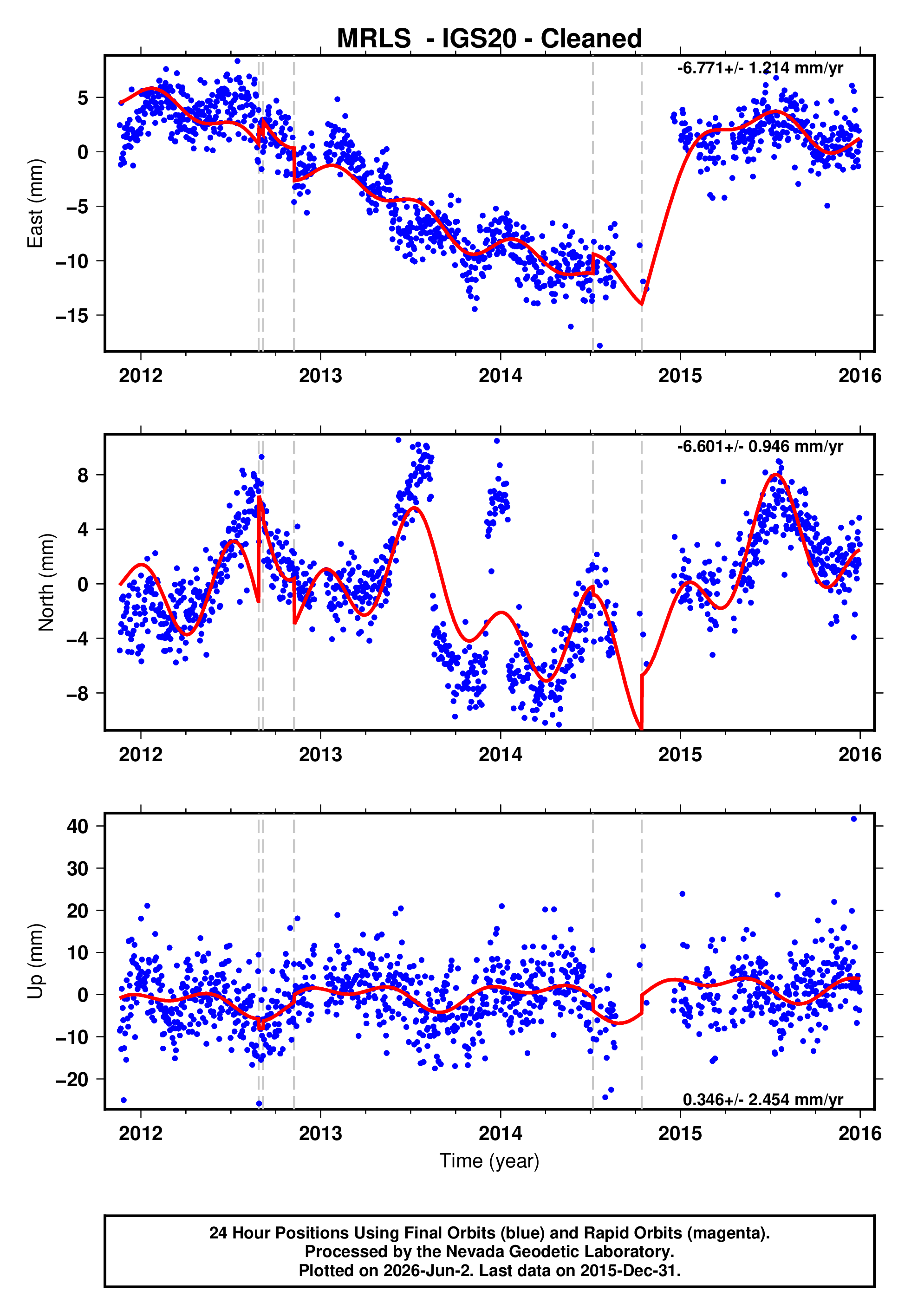 GPS time series plot