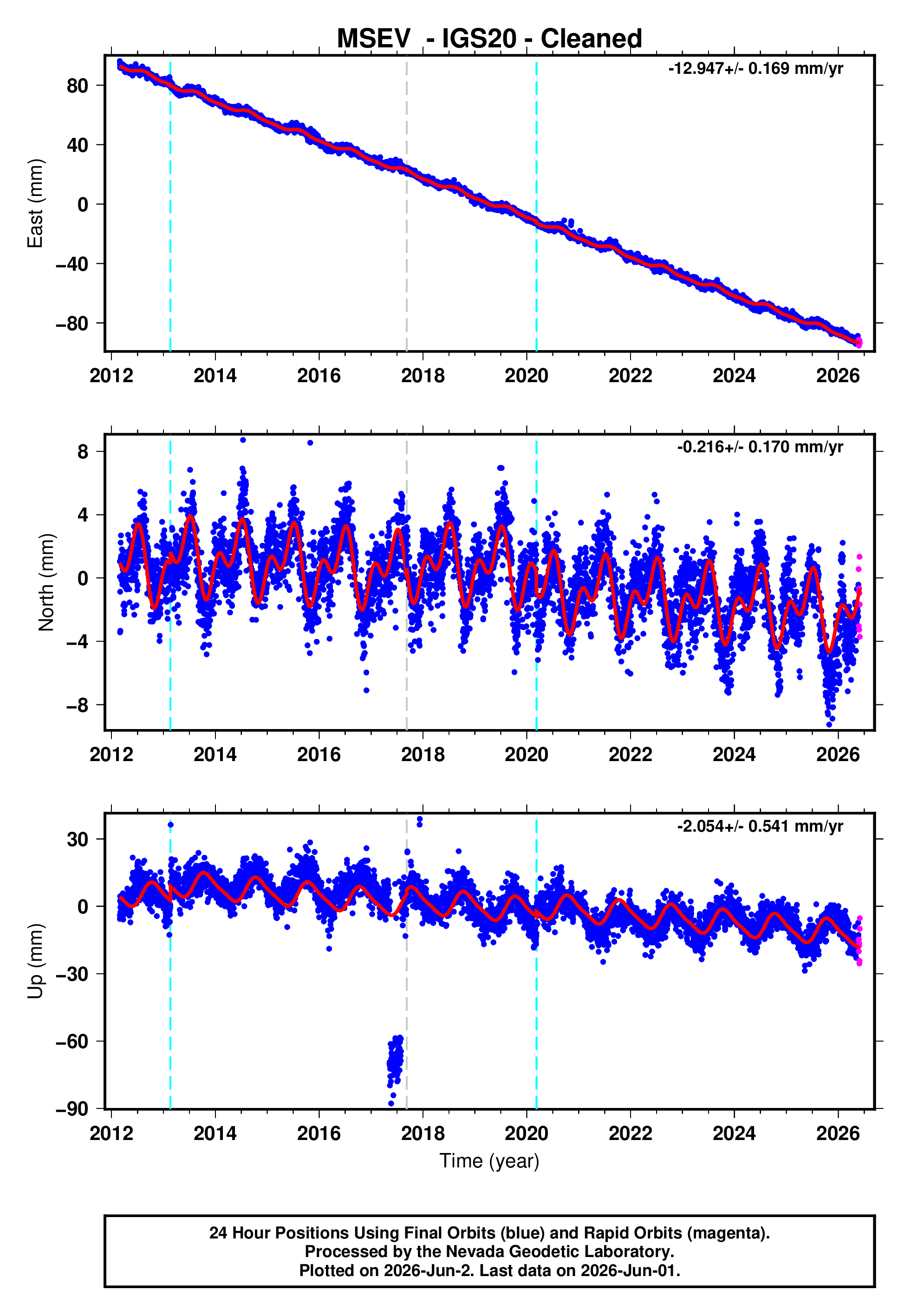 GPS time series plot