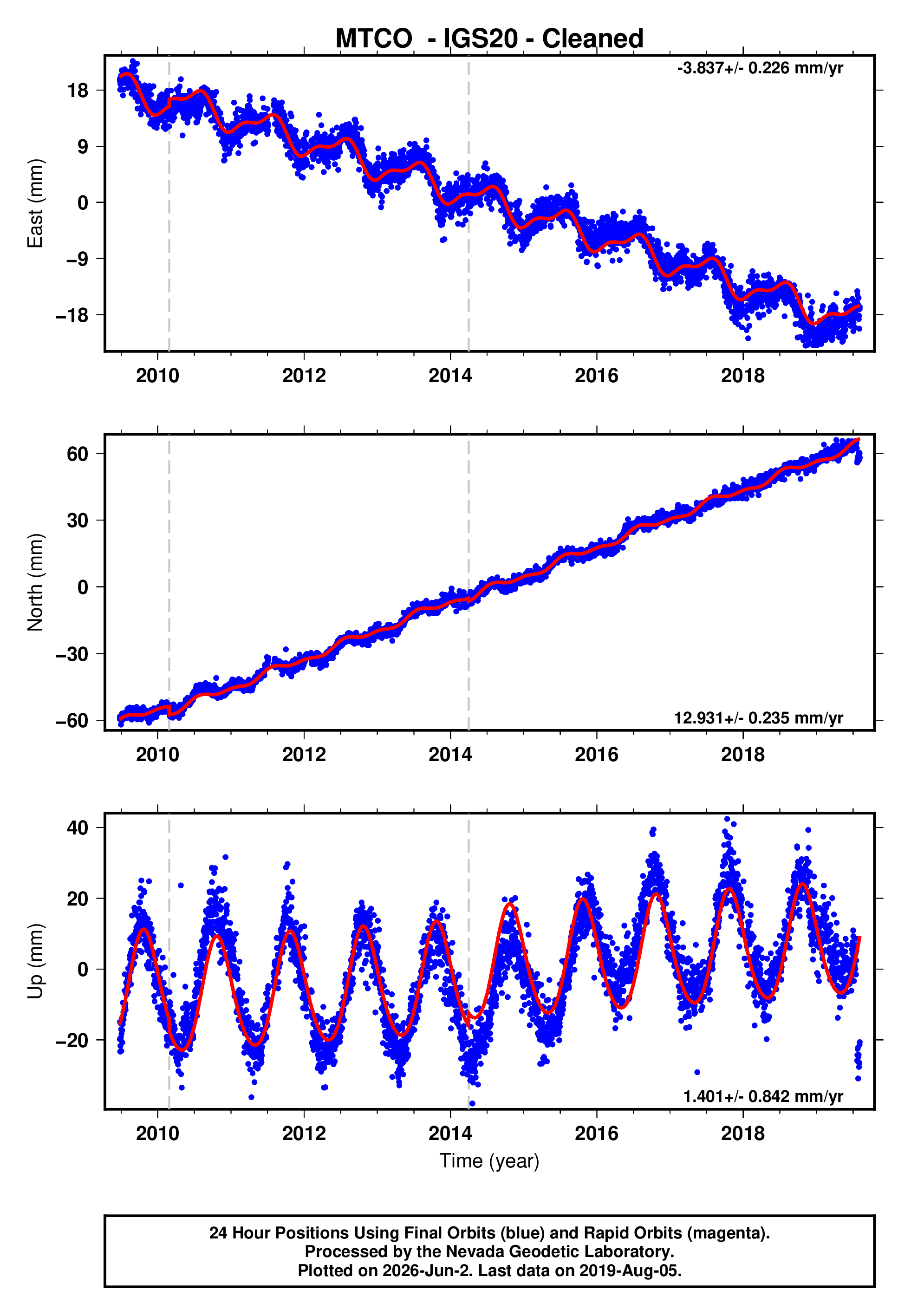 GPS time series plot