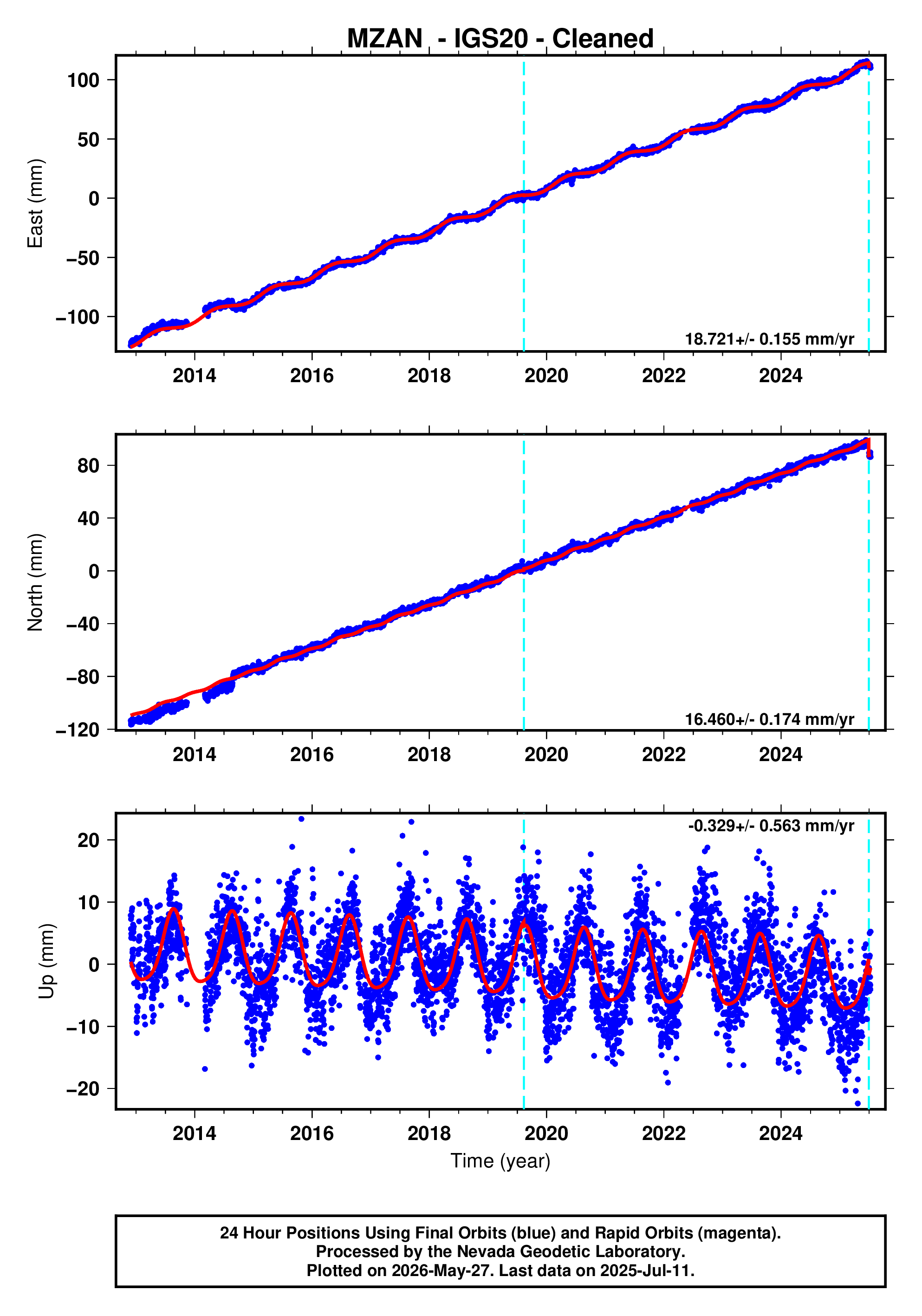GPS time series plot