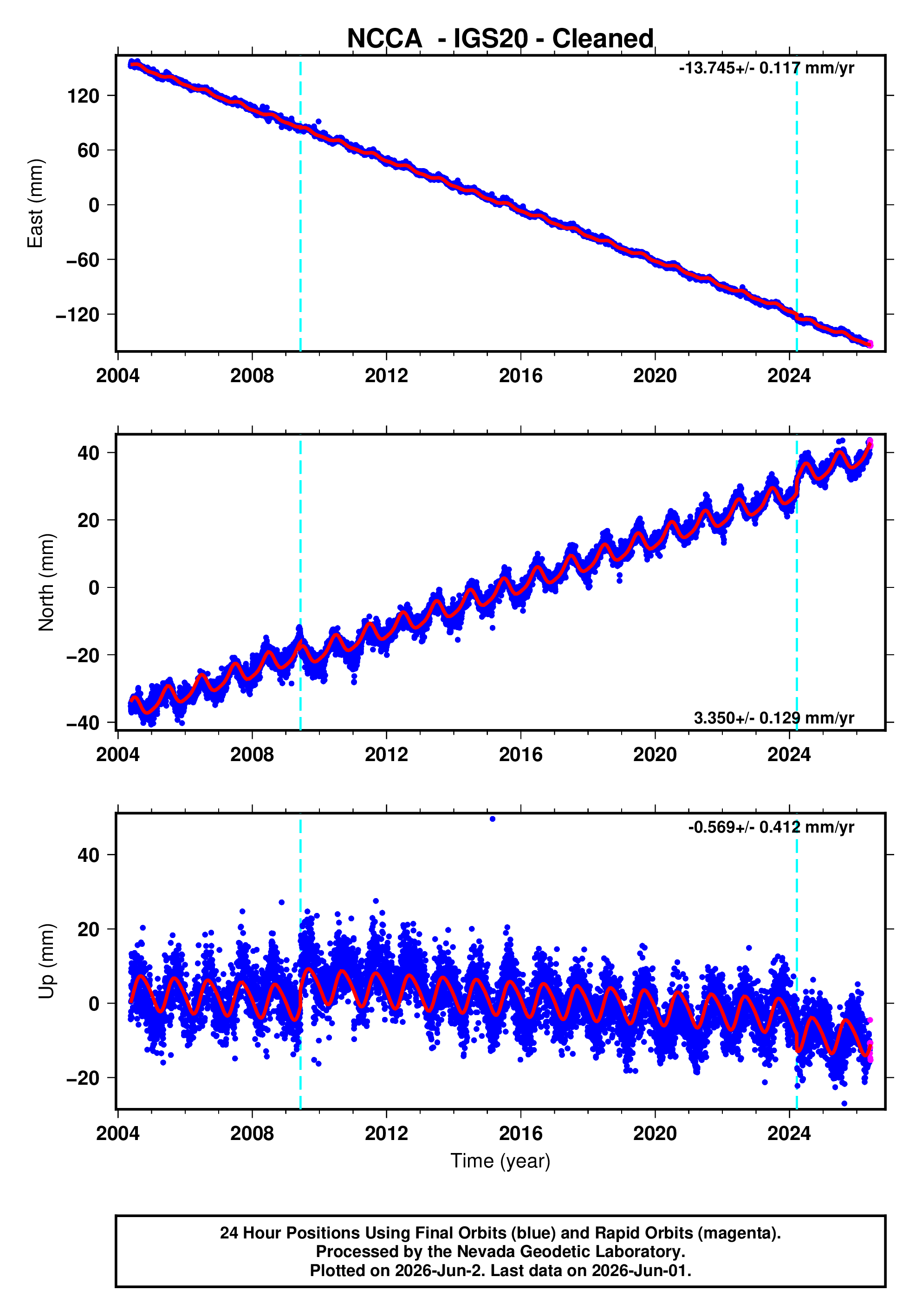 GPS time series plot