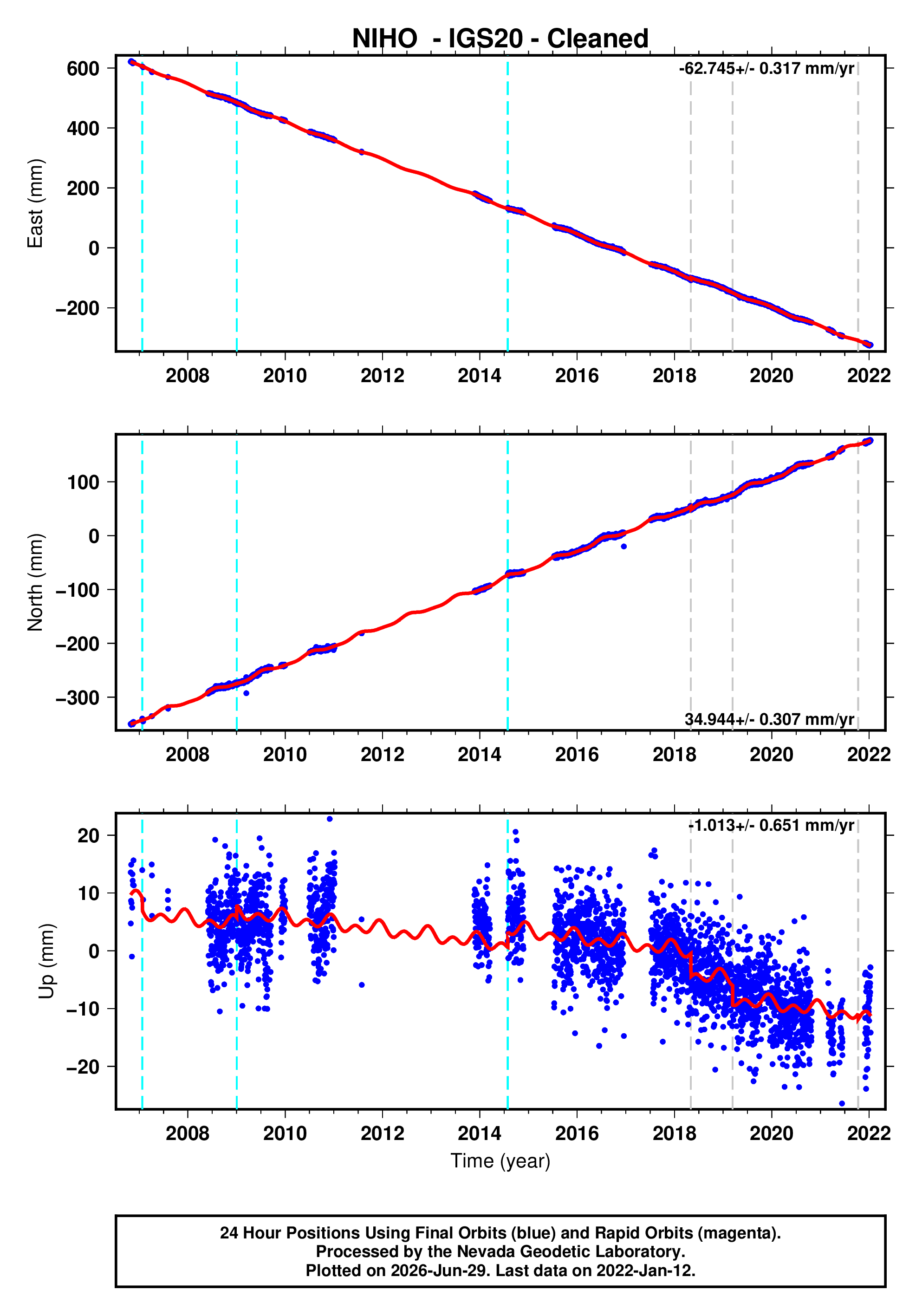 GPS time series plot