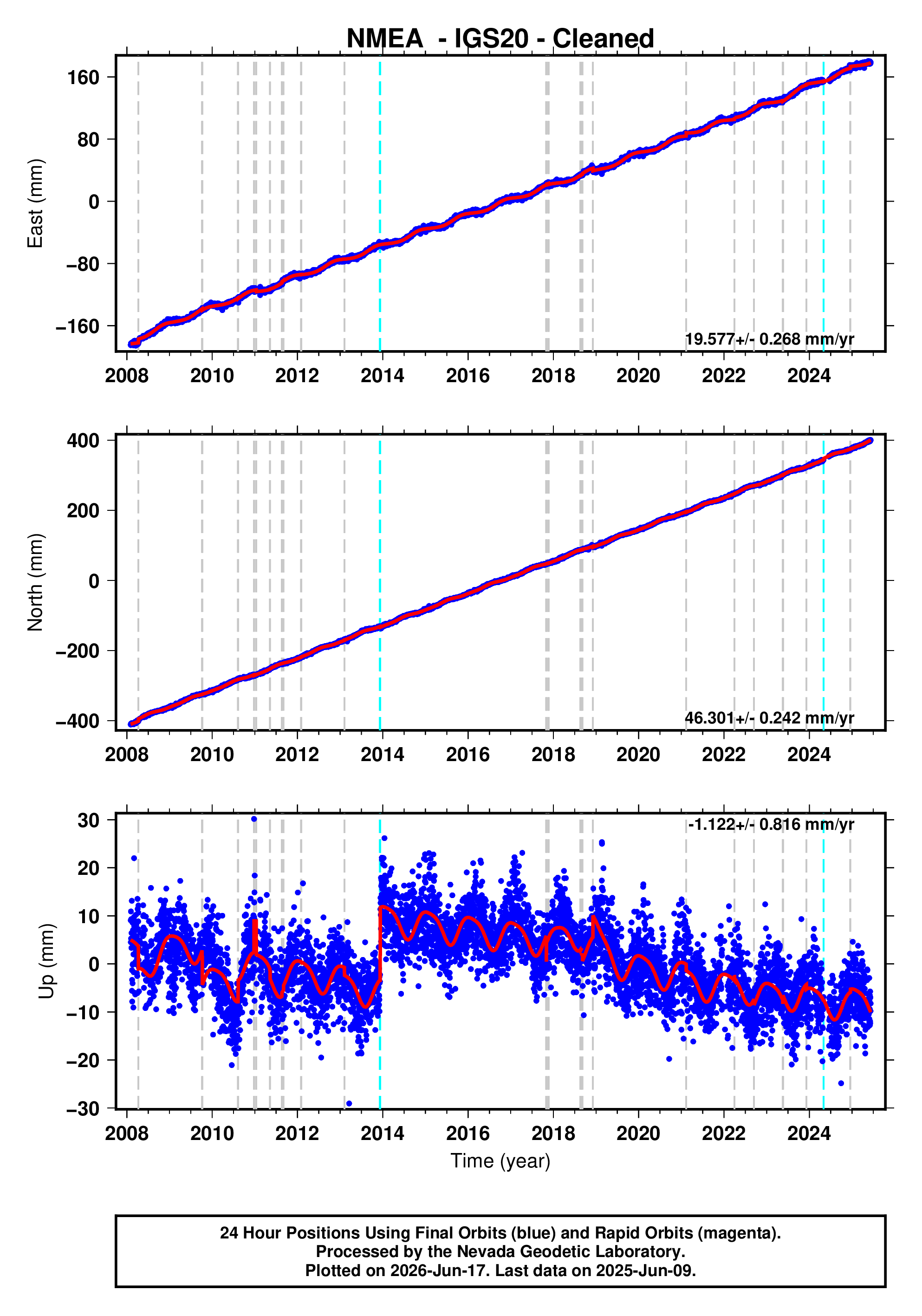 GPS time series plot