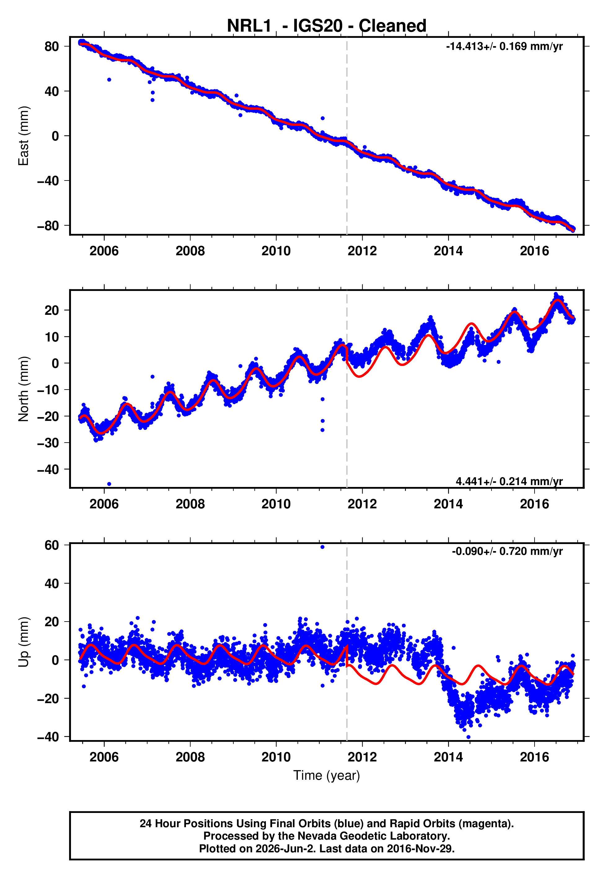 GPS time series plot