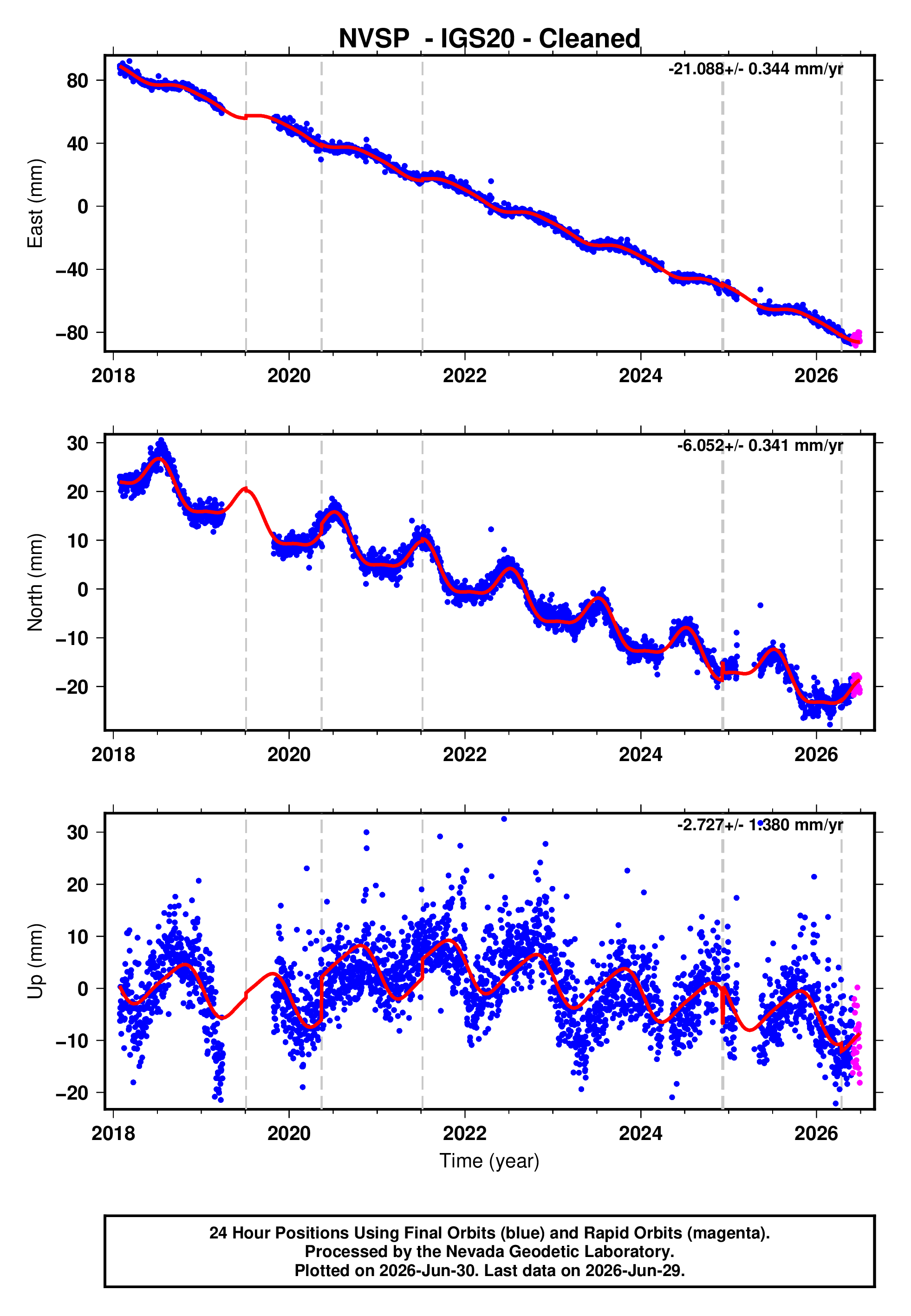 GPS time series plot