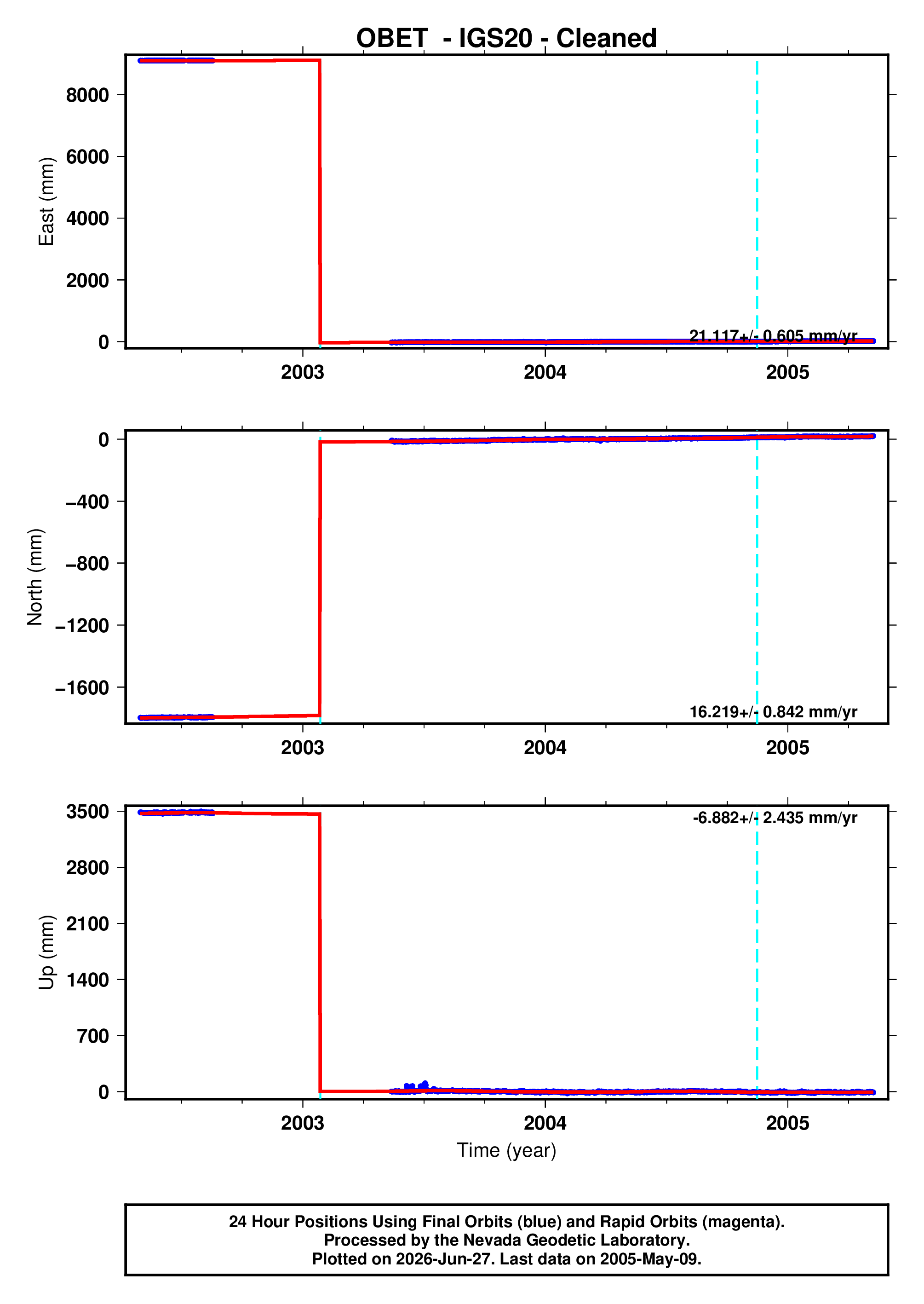 GPS time series plot
