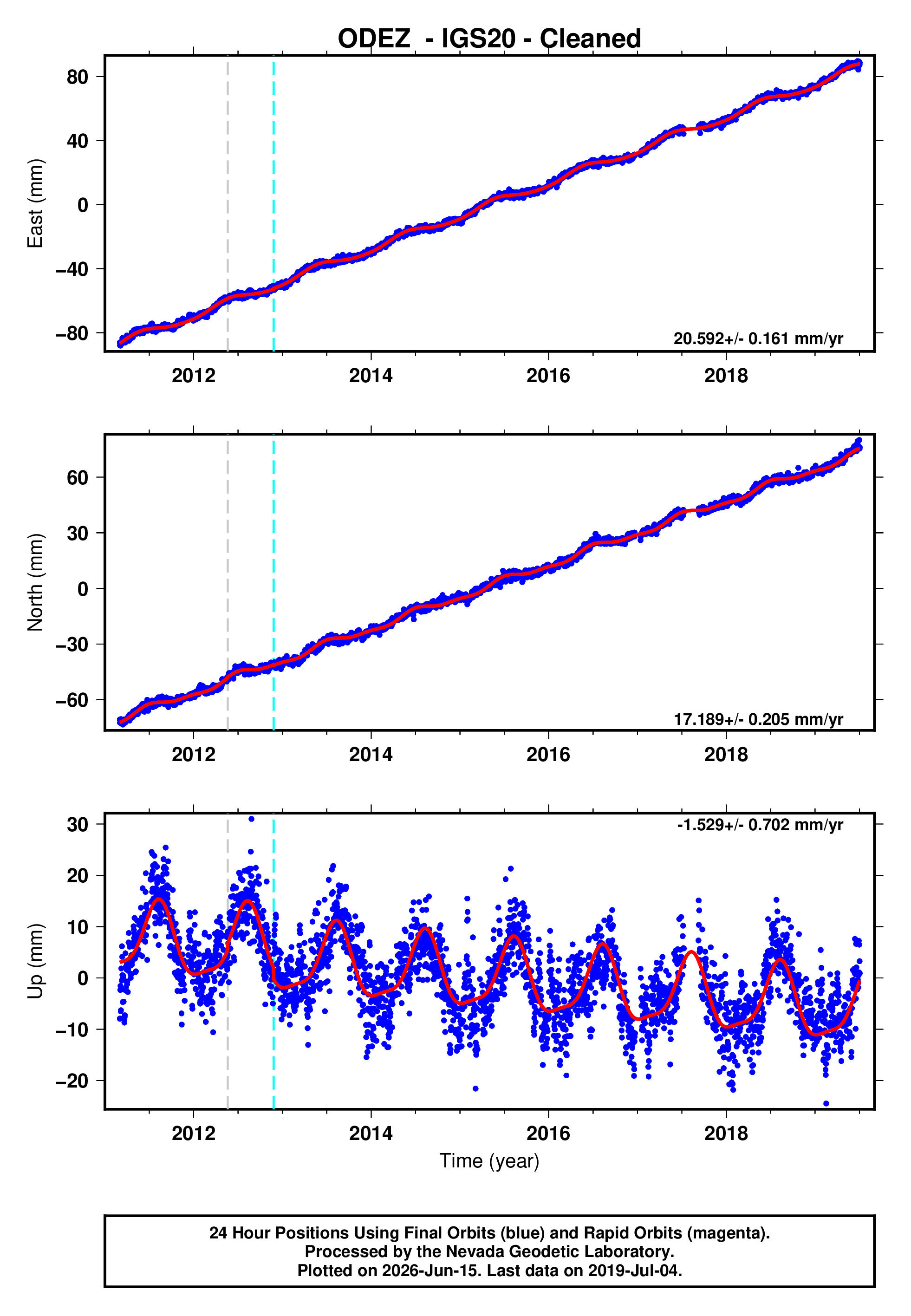 GPS time series plot