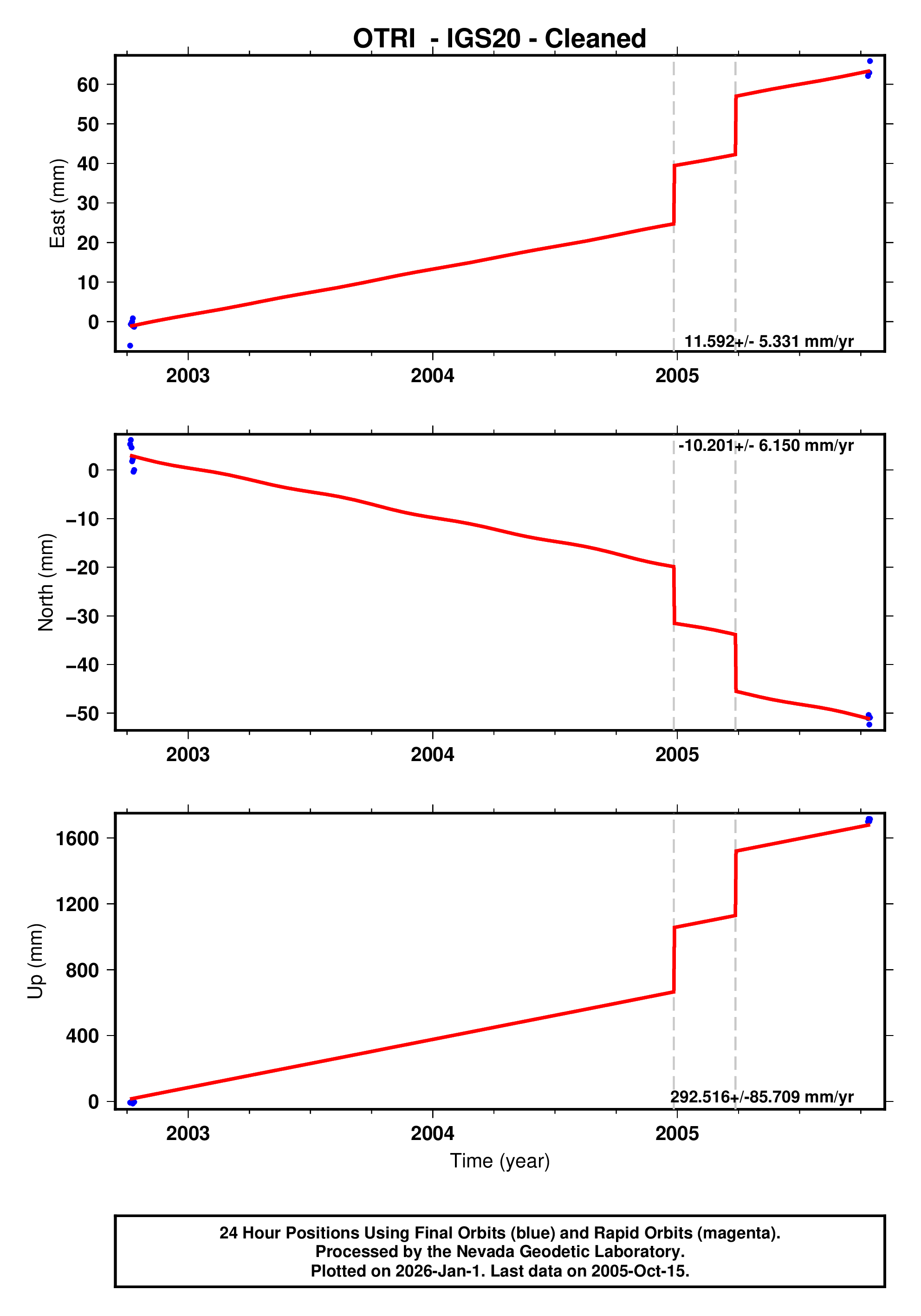 GPS time series plot