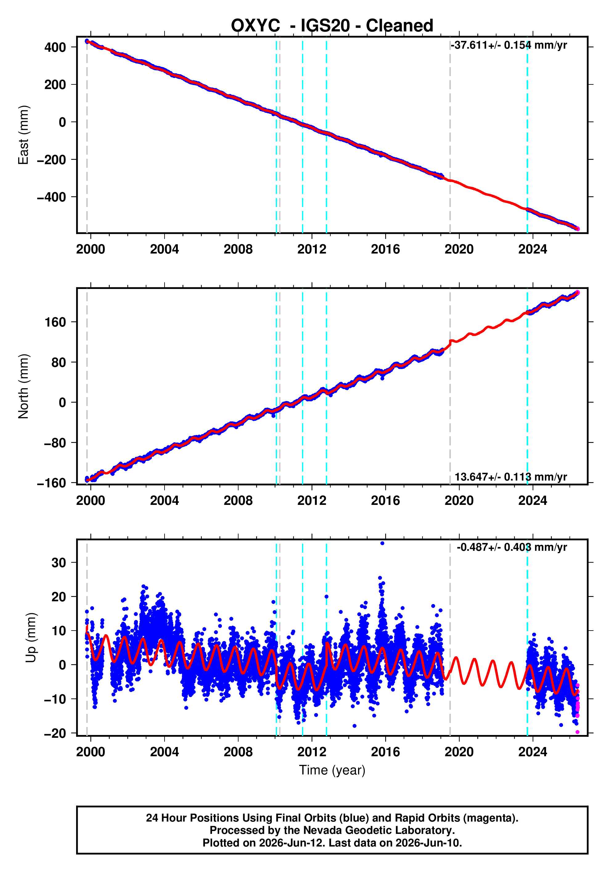 GPS time series plot