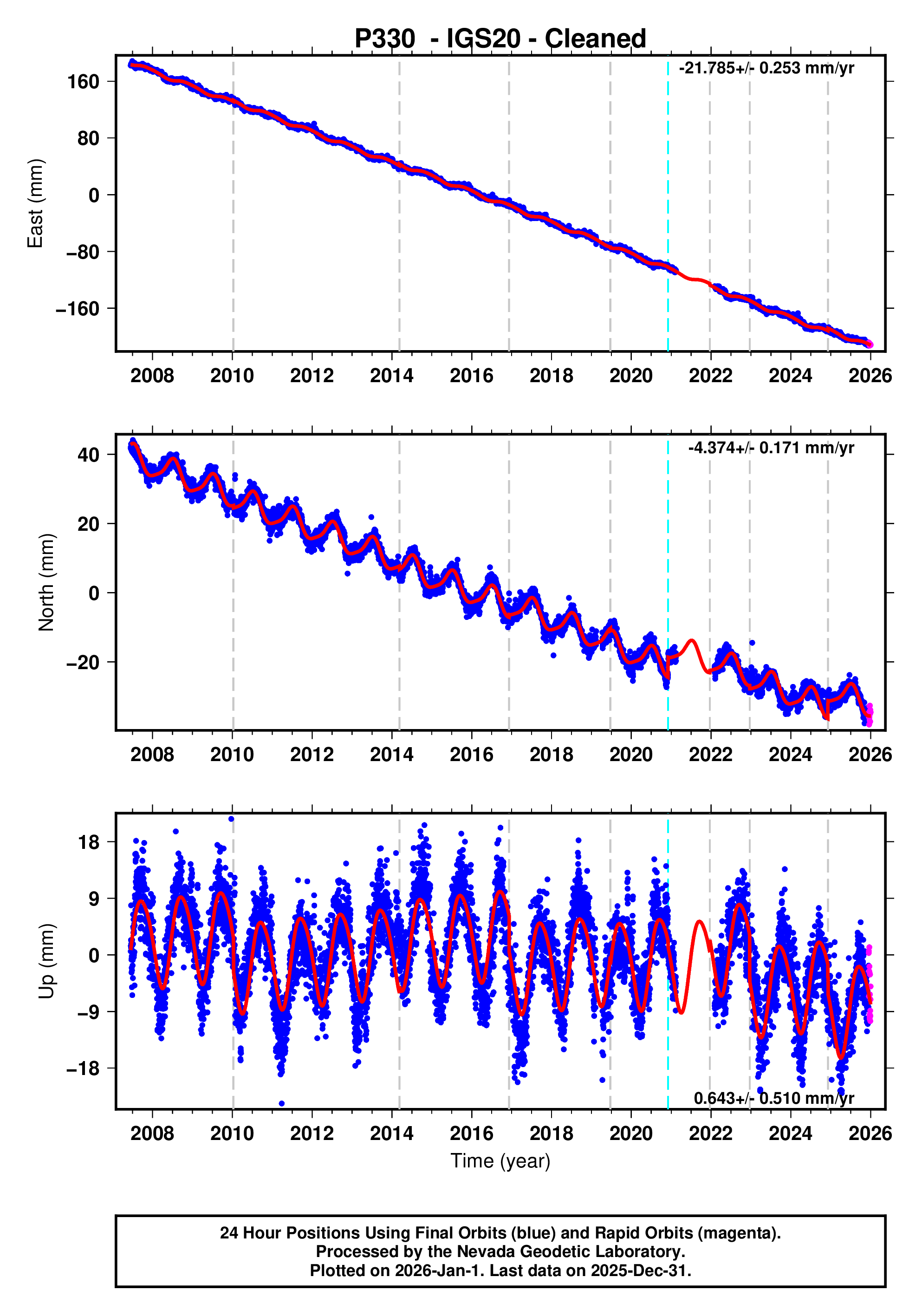 GPS time series plot
