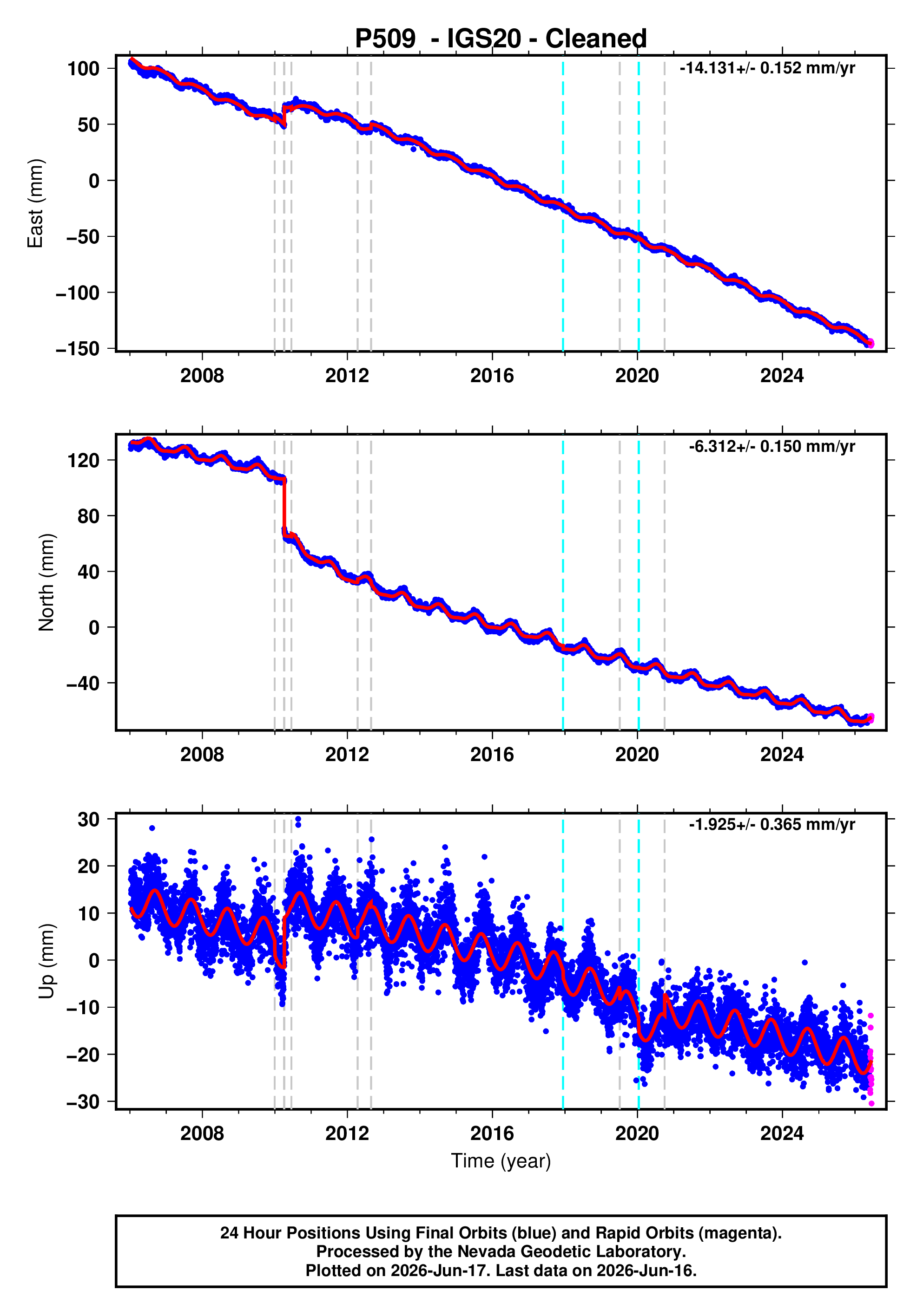 GPS time series plot