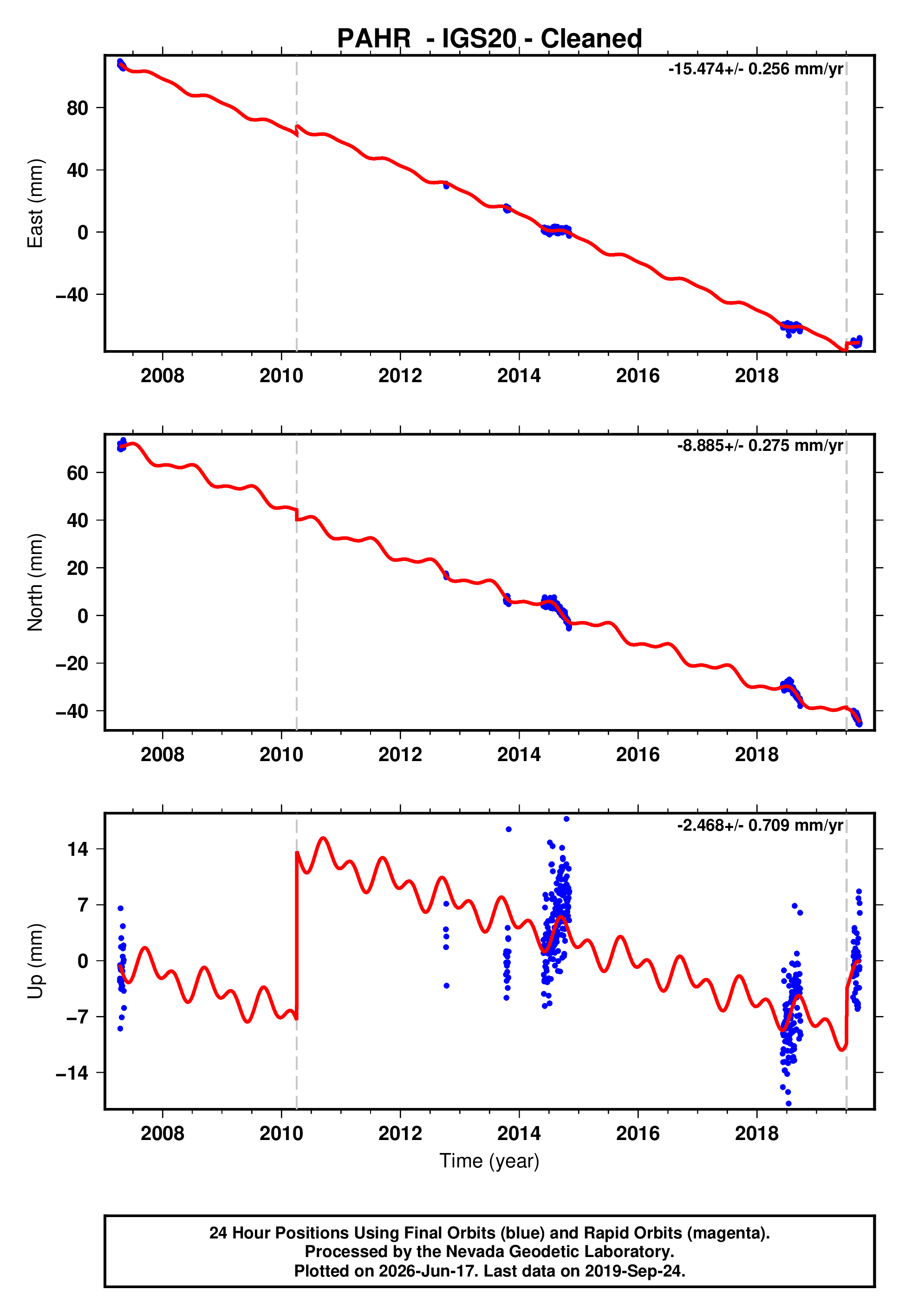 GPS time series plot